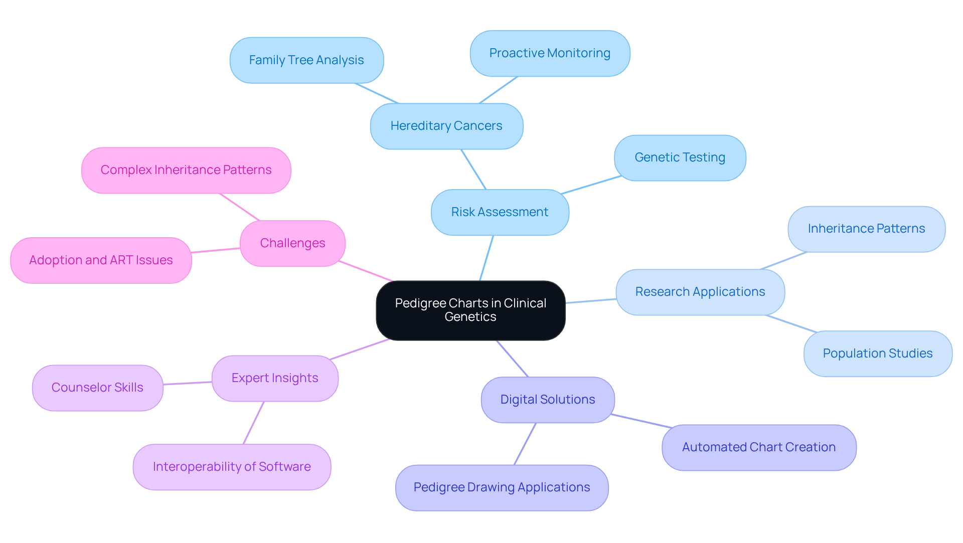The central node represents pedigree charts, while the branches show their various applications and insights. Each color-coded branch helps you navigate through the different aspects of how pedigree charts are used in genetics.