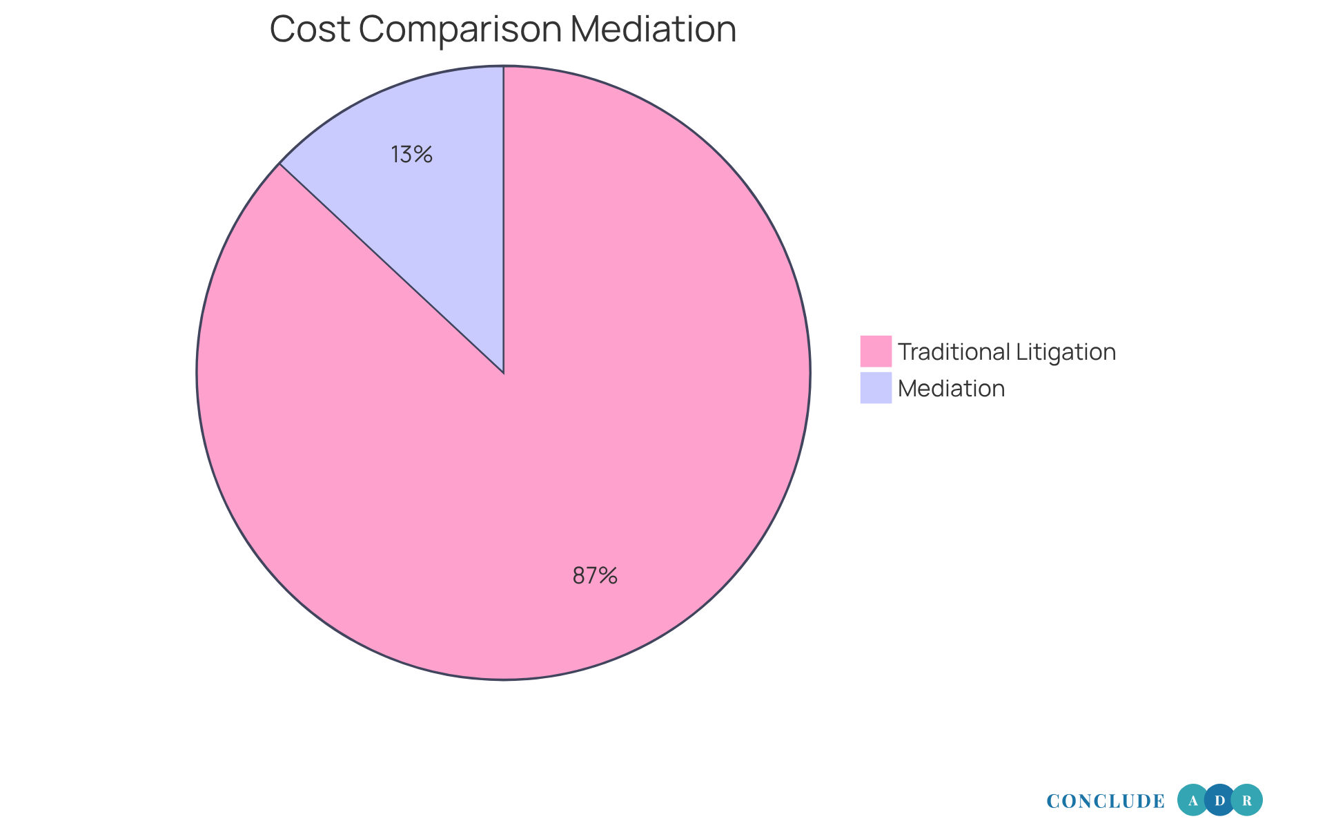 The red slice shows the high costs of traditional legal battles, while the green slice represents the much lower costs of mediation. The difference highlights the potential savings you can achieve by choosing mediation.