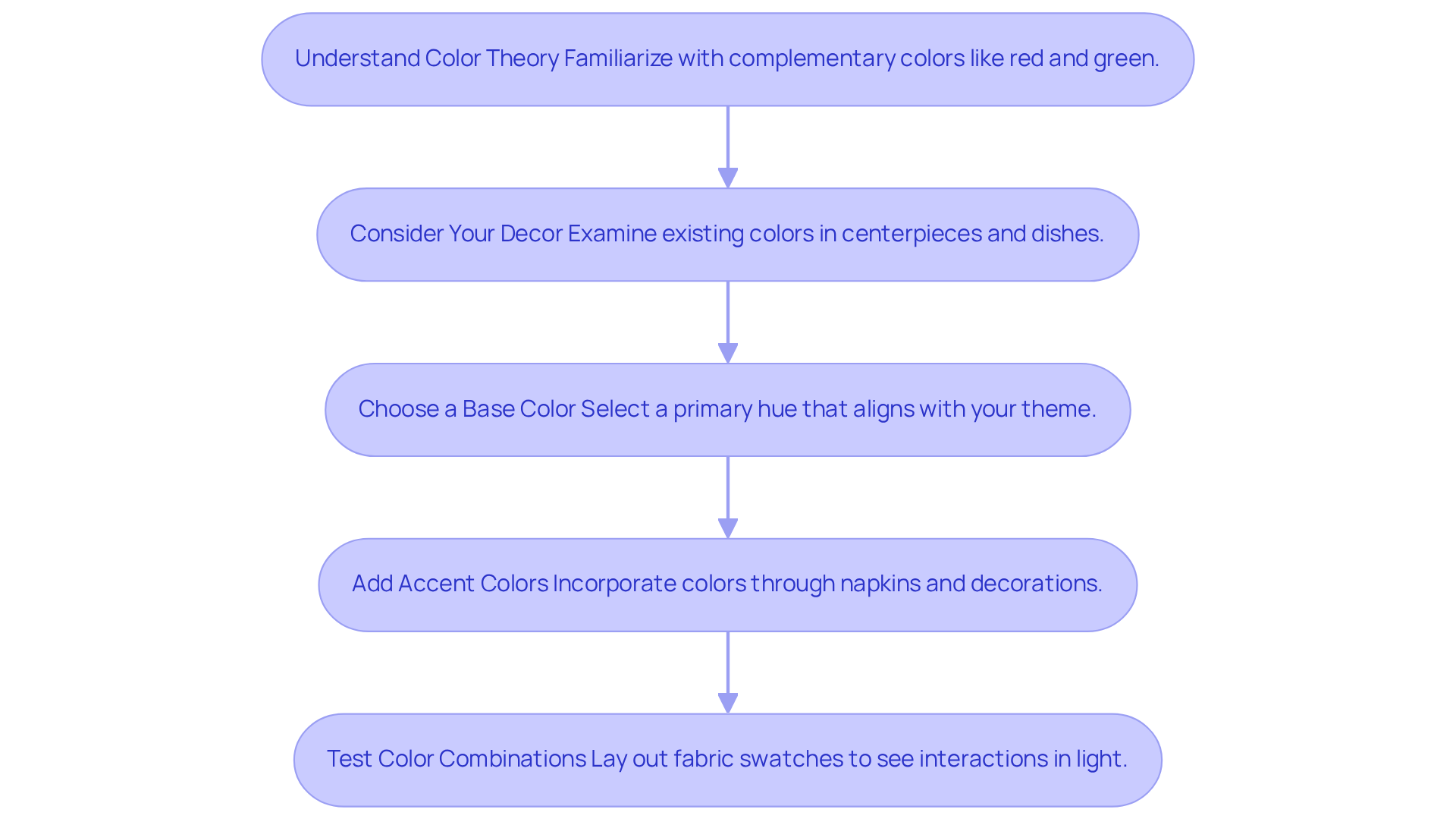 Follow the arrows from one step to the next to see how to choose the perfect colors for your holiday table. Each box represents a key action to take for creating a beautiful and cohesive dining experience.