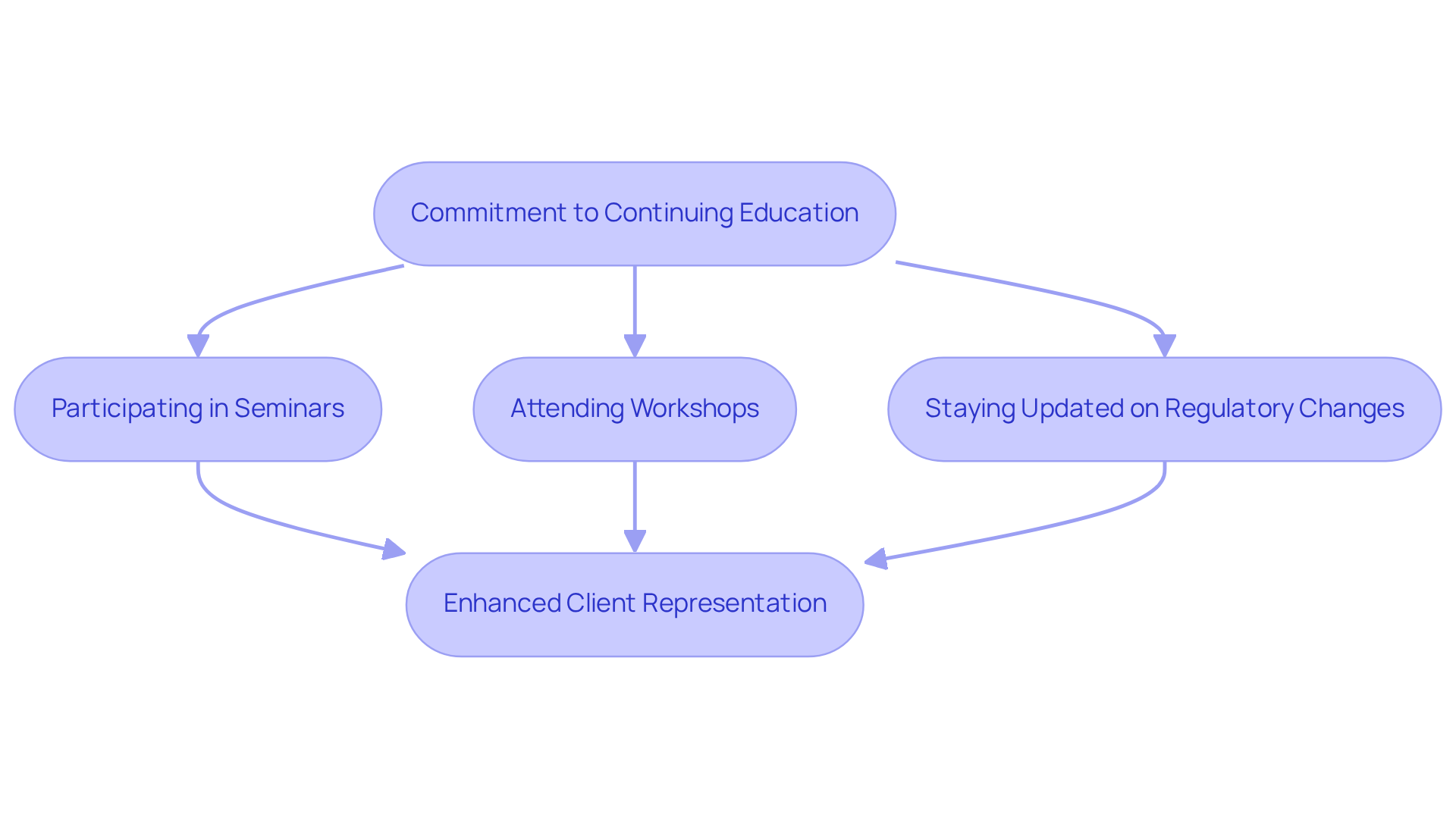 This flowchart shows how the commitment to ongoing education leads to better representation for clients. Each step builds on the previous one, illustrating the importance of staying informed in the legal field.