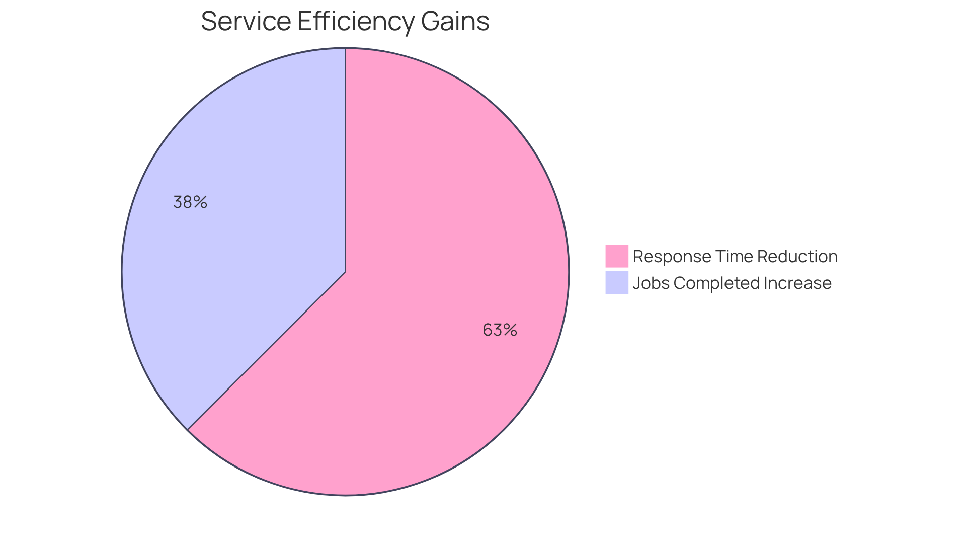 The blue slice shows how much faster service calls are handled now, while the green slice indicates the increase in the number of jobs completed each day. The bigger the slice, the more significant the improvement!