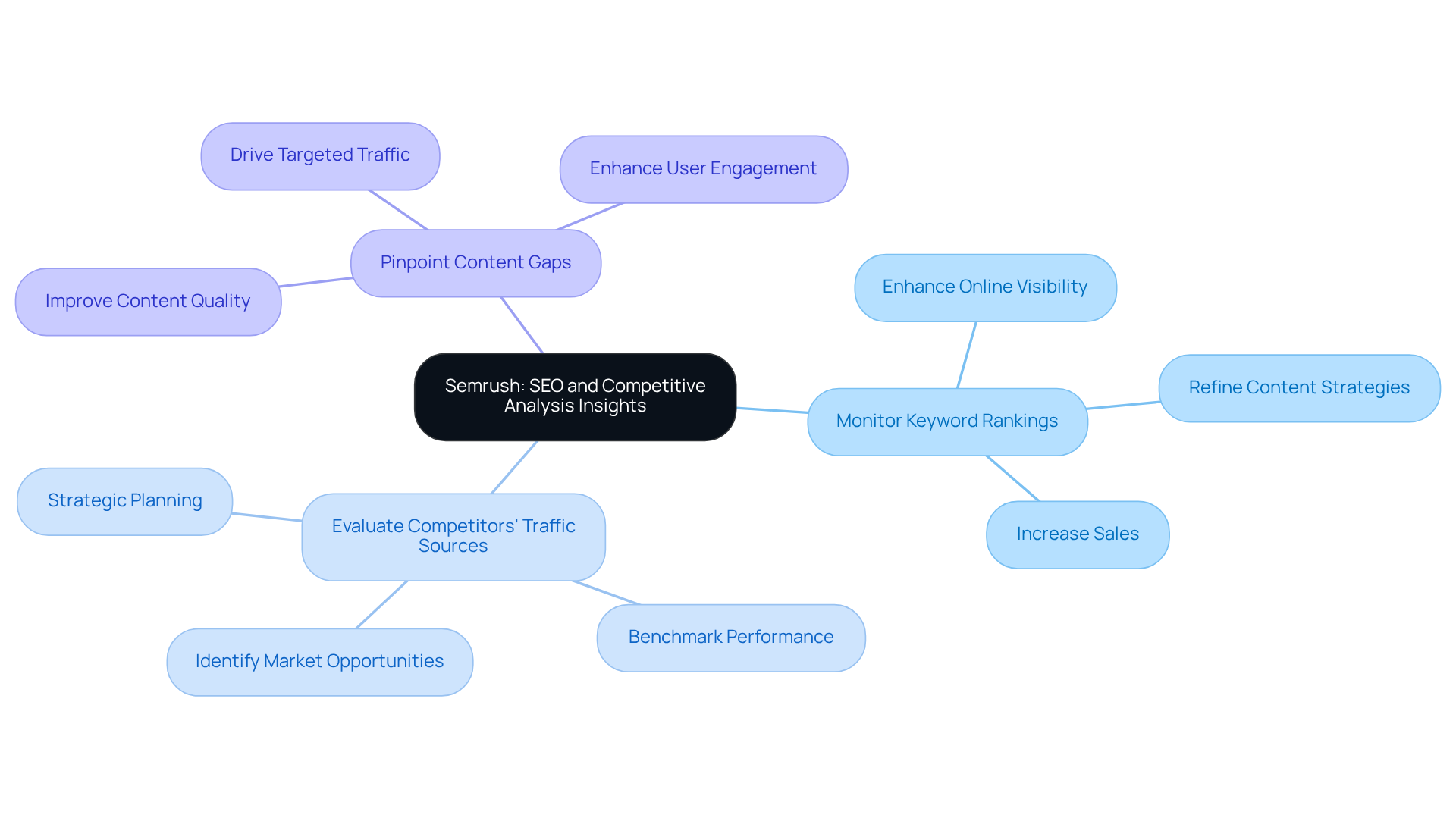 The central node represents Semrush, while the branches show its key features. Each feature leads to specific benefits, illustrating how they contribute to improved marketing outcomes. The central node represents Semrush, while the branches show its key features. Each feature leads to specific benefits, illustrating how they contribute to improved marketing outcomes.