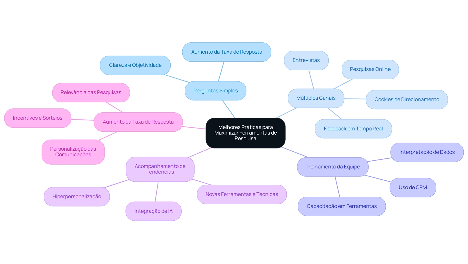 Cada ramo representa uma prática específica para maximizar o uso de ferramentas de pesquisa, com cores distintas para facilitar a identificação.