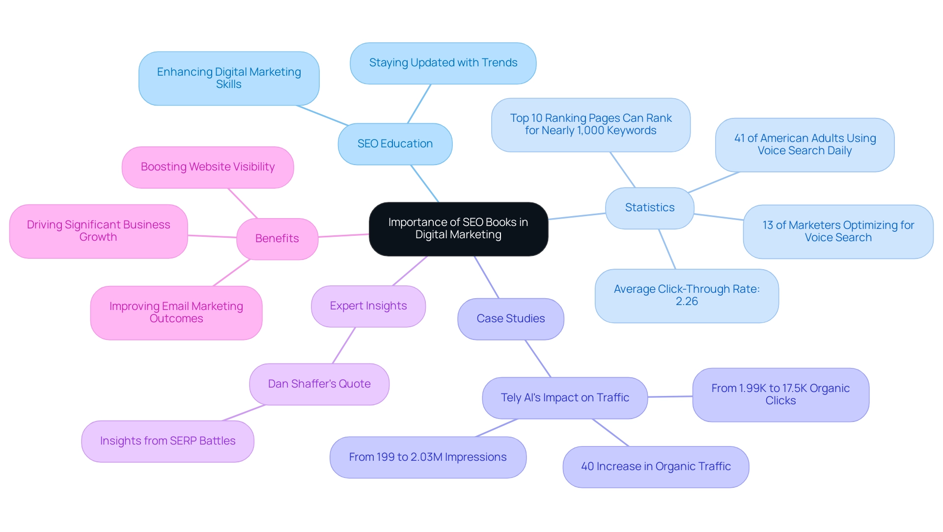 Branches represent key themes (Education, Statistics, Case Studies, Expert Insights, Benefits) with distinct colors for each to enhance clarity.