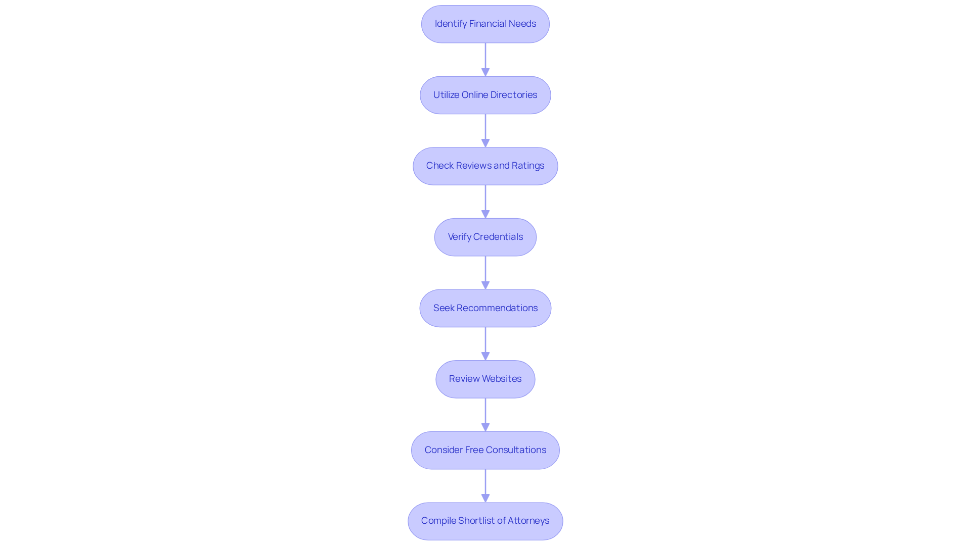 Each box represents a step in the process of finding a bankruptcy attorney. Follow the arrows to see the order of actions you should take to ensure you make an informed choice.