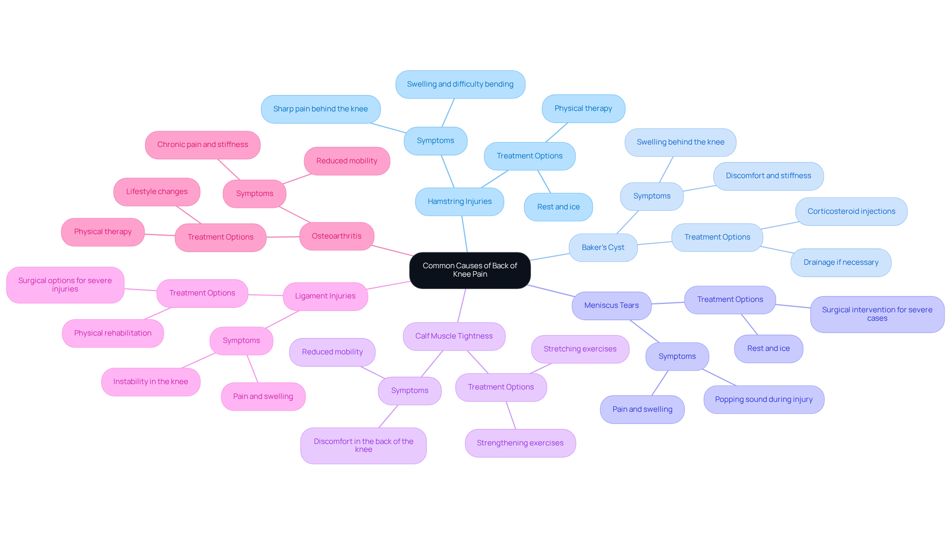This mindmap starts with the main topic in the center and branches out to show different causes of pain behind the knee. Each branch represents a specific condition, and you can follow the sub-branches to learn about symptoms and treatments related to each cause. This mindmap starts with the main topic in the center and branches out to show different causes of pain behind the knee. Each branch represents a specific condition, and you can follow the sub-branches to learn about symptoms and treatments related to each cause.