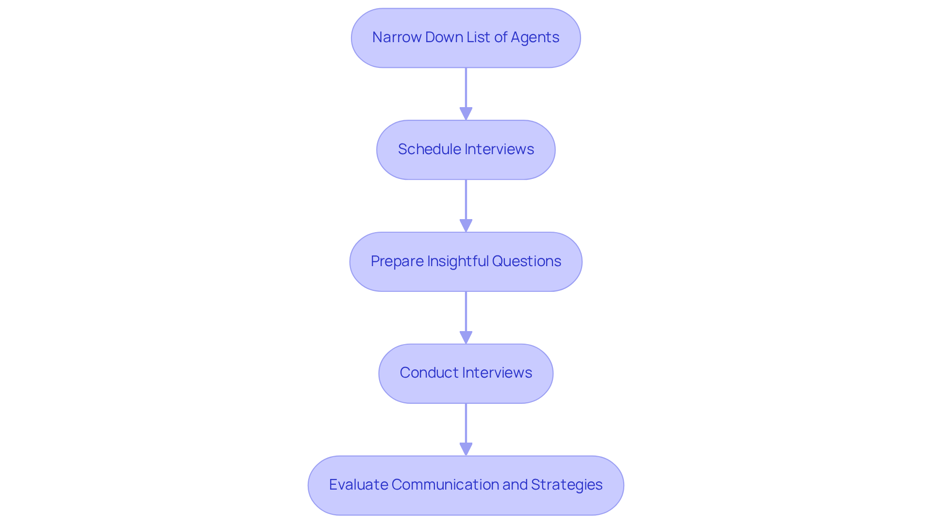 Follow the arrows to see the steps in interviewing agents. Start by narrowing down your list, then schedule and conduct interviews, and finally evaluate how well they communicate and understand your needs.