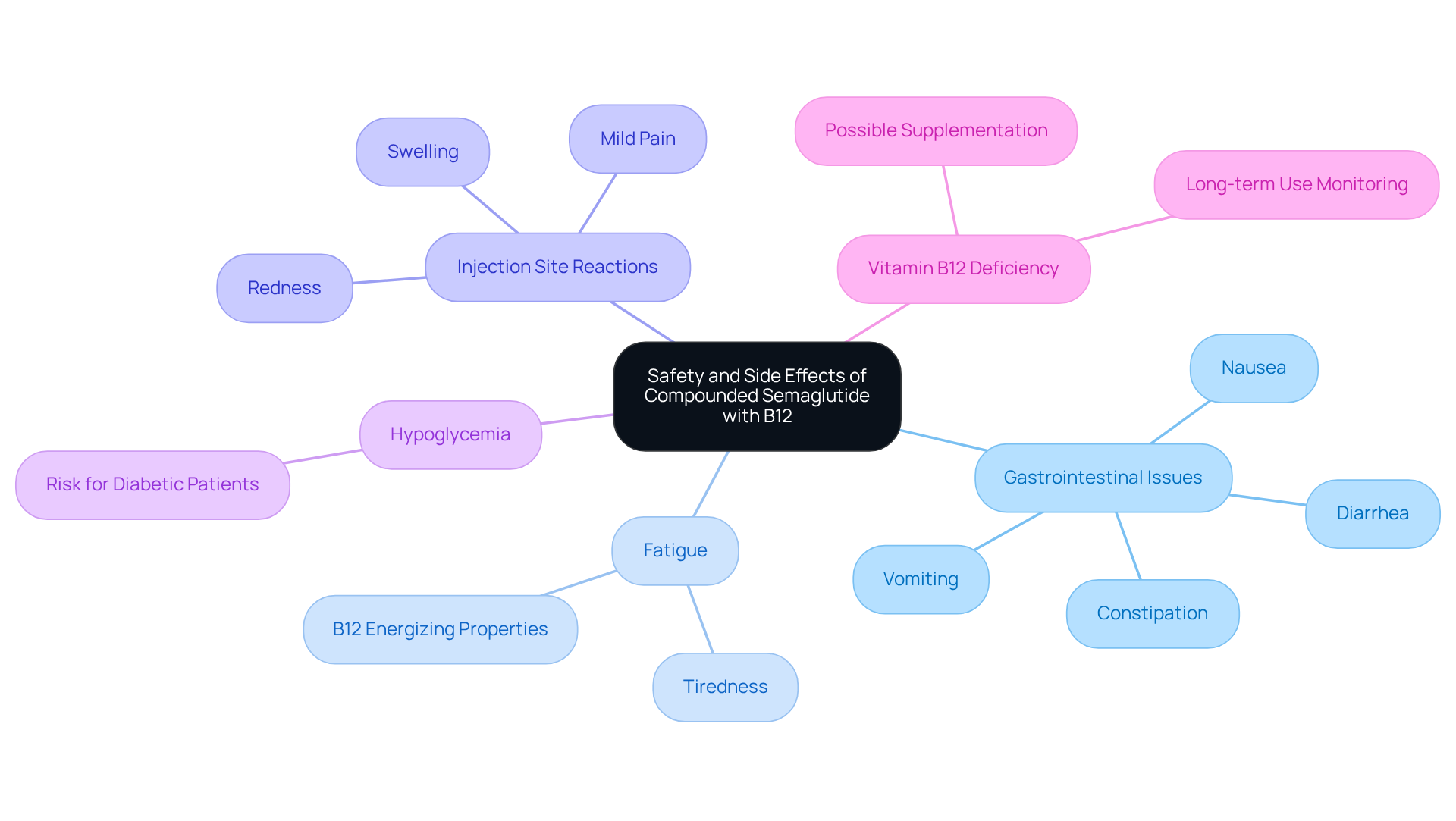 This mindmap starts with the main topic in the center and branches out to show different side effects. Each branch represents a specific side effect, and you can follow the lines to see how they relate to the overall safety of the treatment.