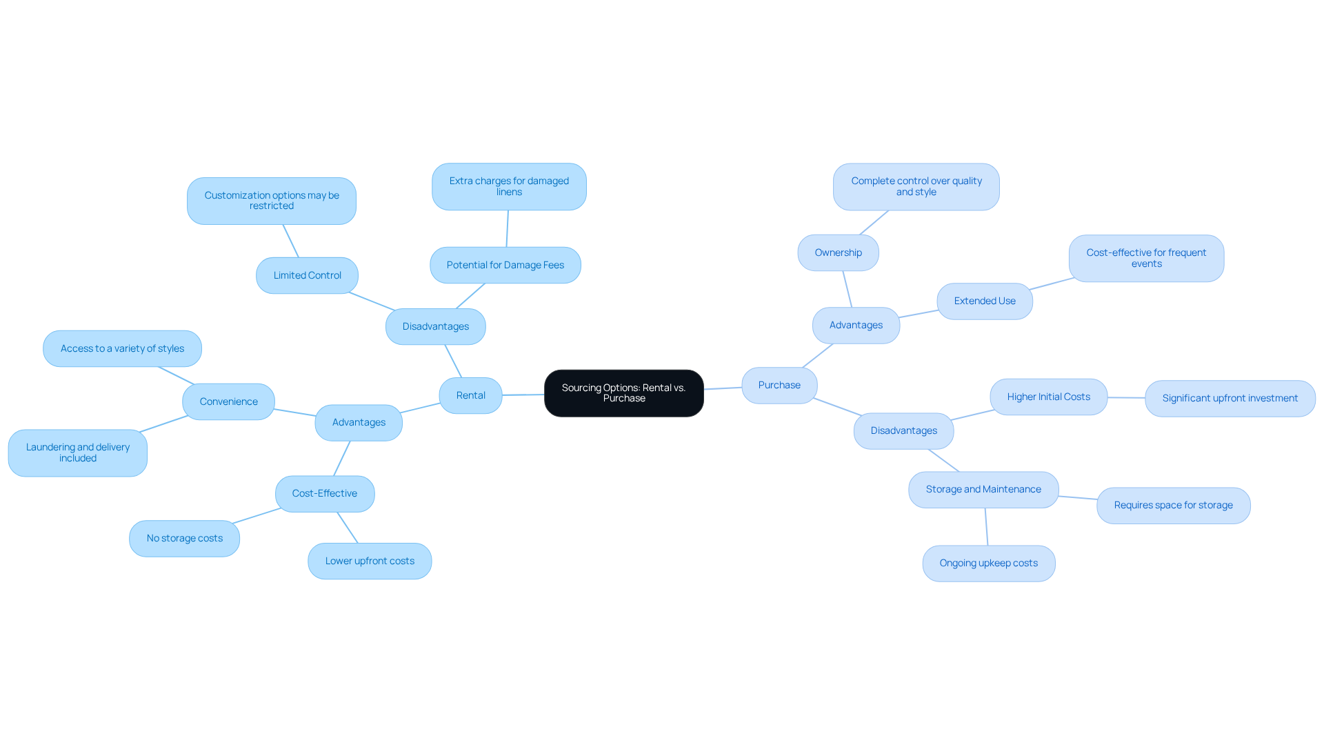 The central node represents the main decision point. Each branch shows whether you're considering renting or purchasing, with further branches detailing the pros and cons of each choice. This helps you see the full picture at a glance.