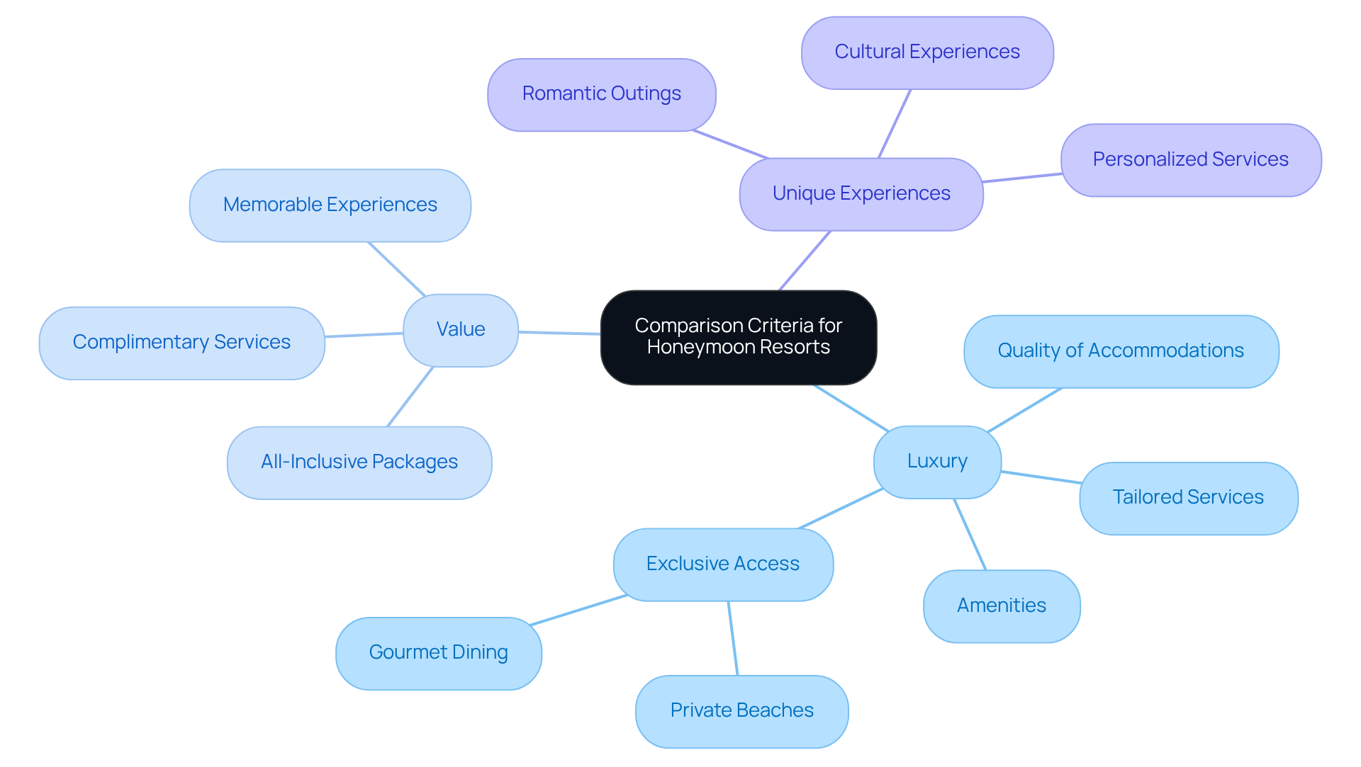 The central node represents the main theme of comparison criteria, while the branches show the three key areas to consider. Each sub-branch provides specific details that help you understand what to look for in each category.