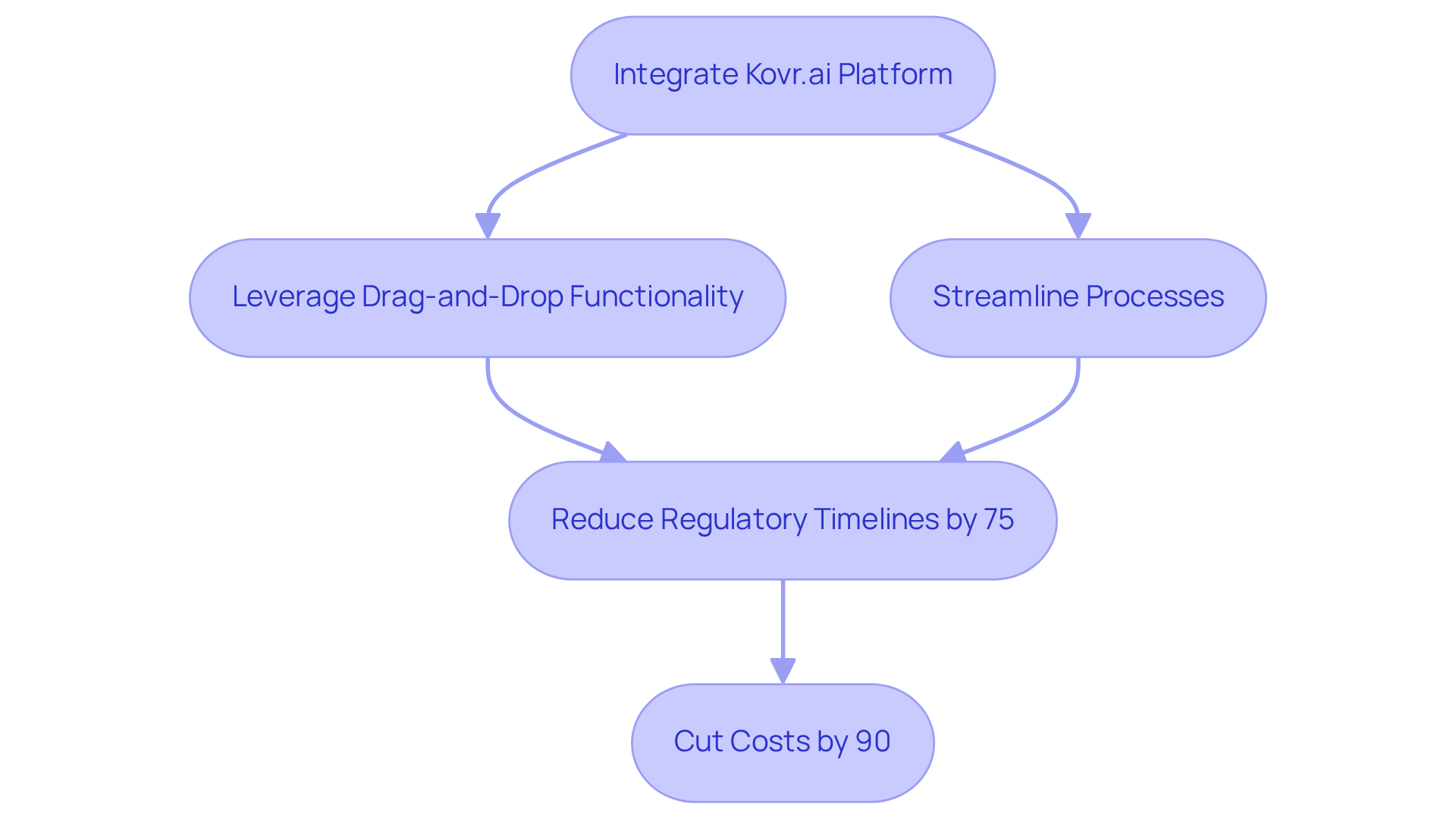 This flowchart shows how to integrate Kovr.ai's platform into your systems. Each step leads to significant benefits, like faster compliance and lower costs, helping you understand the process at a glance.