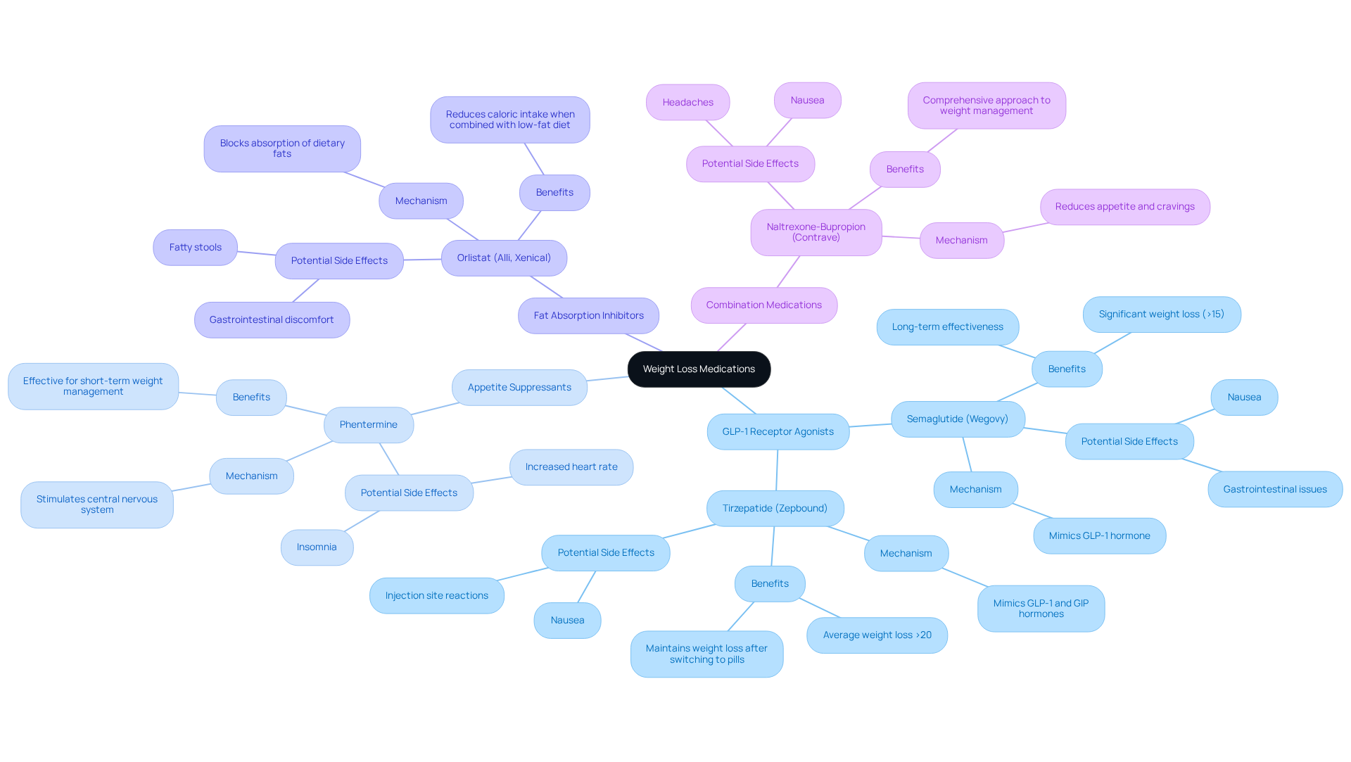 The central node represents the overall topic of weight loss medications. Each branch shows a different type of medication, and the sub-branches provide details about how they work and their effects. This layout helps you see all your options at a glance.
