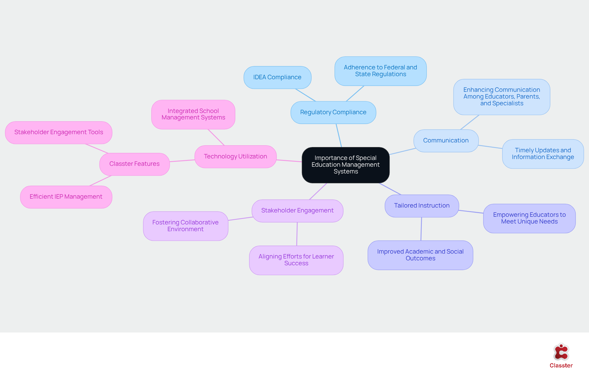 The center represents the core importance of these systems, while the branches show how they connect to various aspects like regulations and communication. Each sub-point provides more detail on how these systems function and benefit learners.
