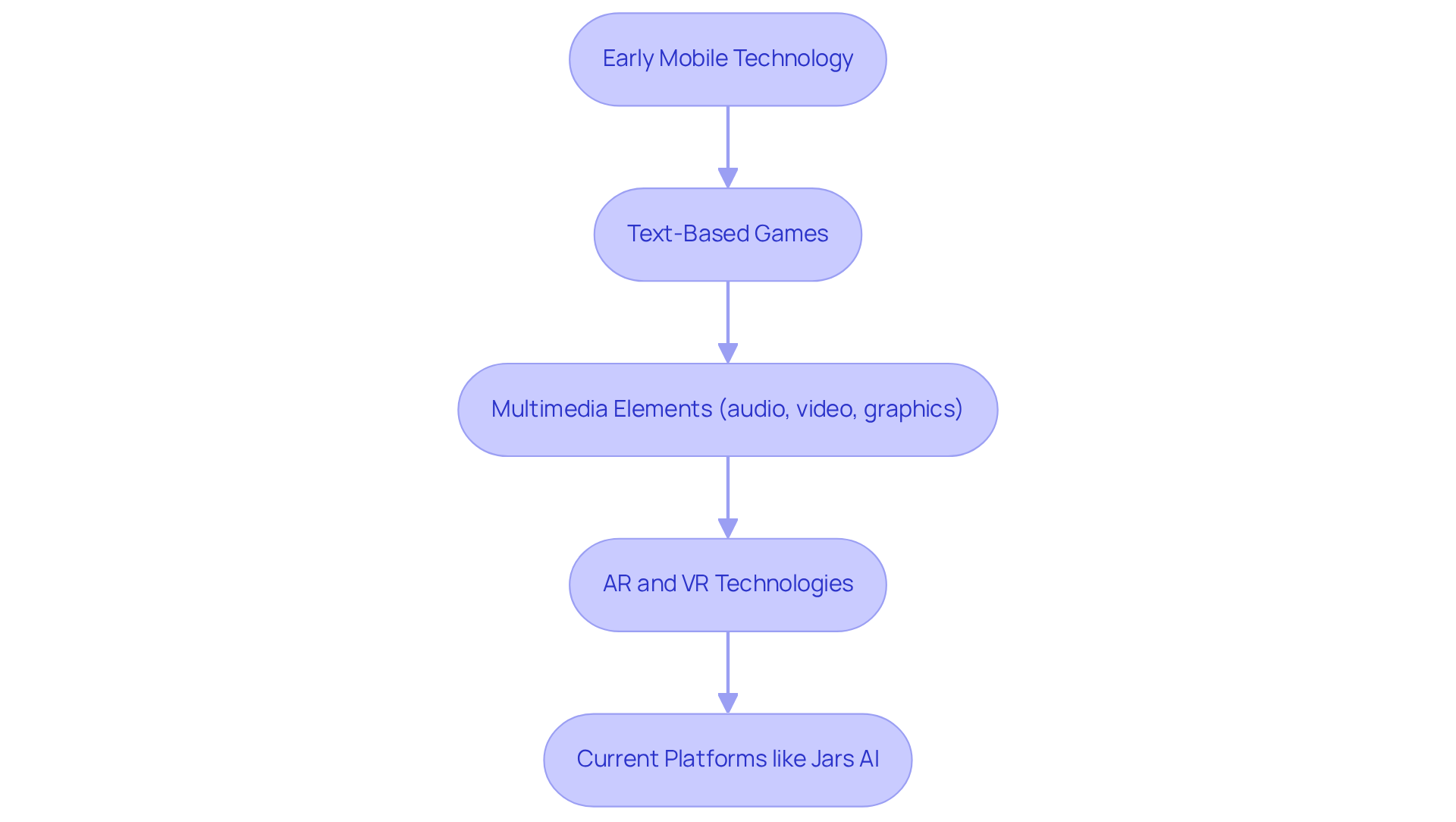 Each box represents a stage in the evolution of mobile storytelling apps. Follow the arrows to see how technology has advanced over time, leading to today's immersive storytelling experiences.