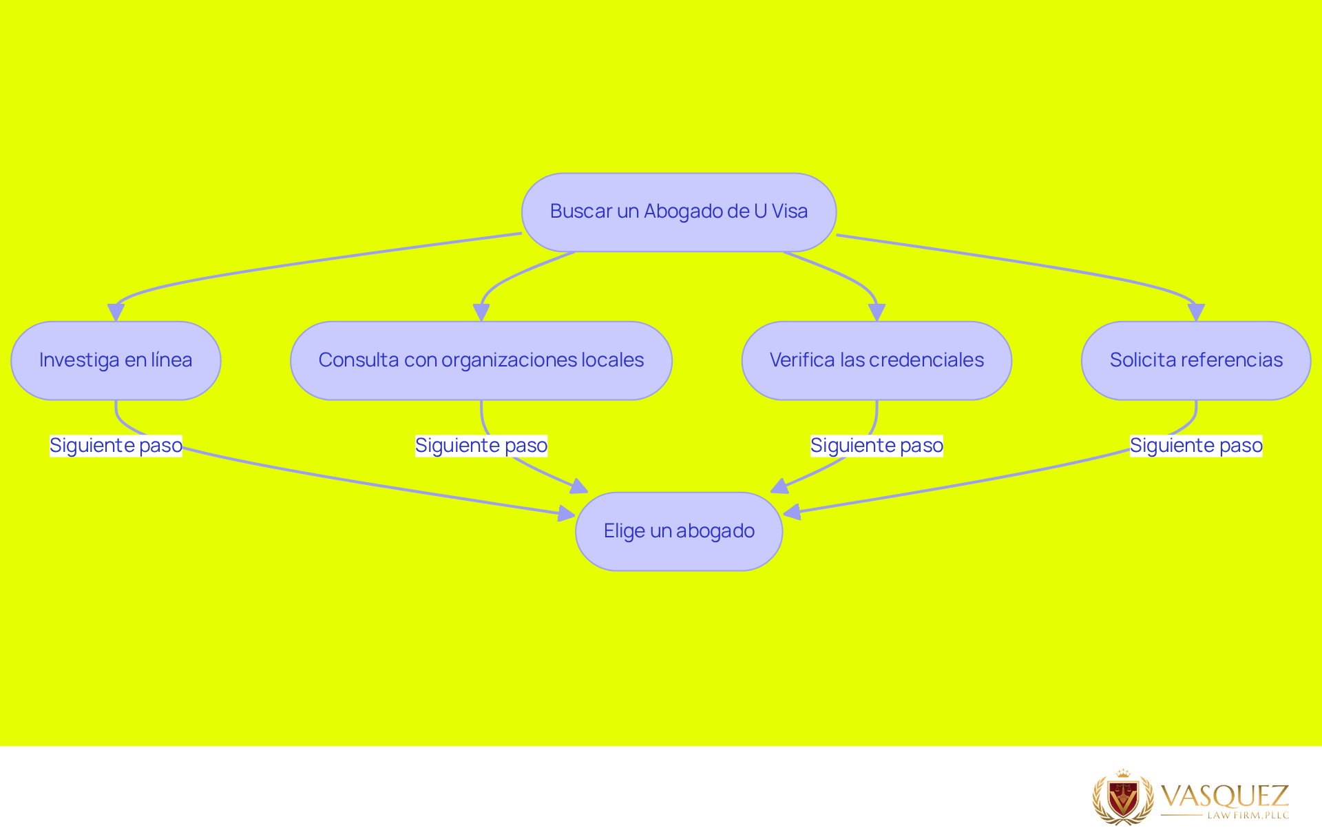 Cada cuadro representa un paso en el proceso de búsqueda de un abogado. Sigue las flechas para ver cómo avanzar de un paso al siguiente y asegurarte de que estás tomando las decisiones correctas.