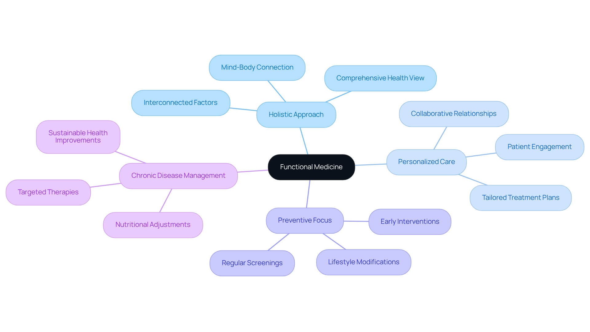 The central node represents functional medicine, while the branches show its core principles. Each sub-branch provides more detail about how these principles are applied in practice, helping you see the full picture of this healthcare approach.