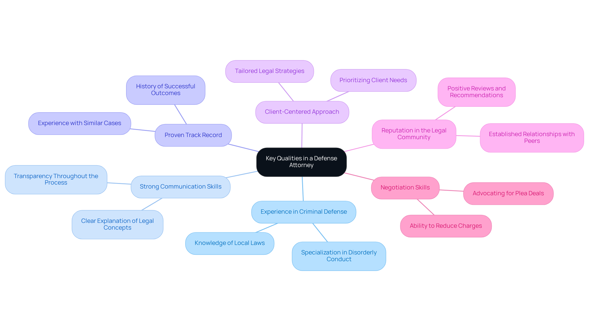 The central node represents the main topic, while each branch highlights a specific quality to consider when choosing a defense attorney. The sub-points provide additional details or examples related to each quality, helping you understand why they matter.
