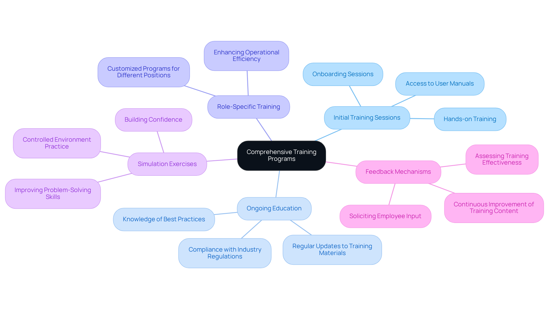 This mindmap starts with the central idea of comprehensive training programs and branches out into key components. Each branch represents a different aspect of training, showing how they all contribute to preparing employees effectively. Follow the branches to see how each part connects to the overall goal of enhancing employee skills and confidence.