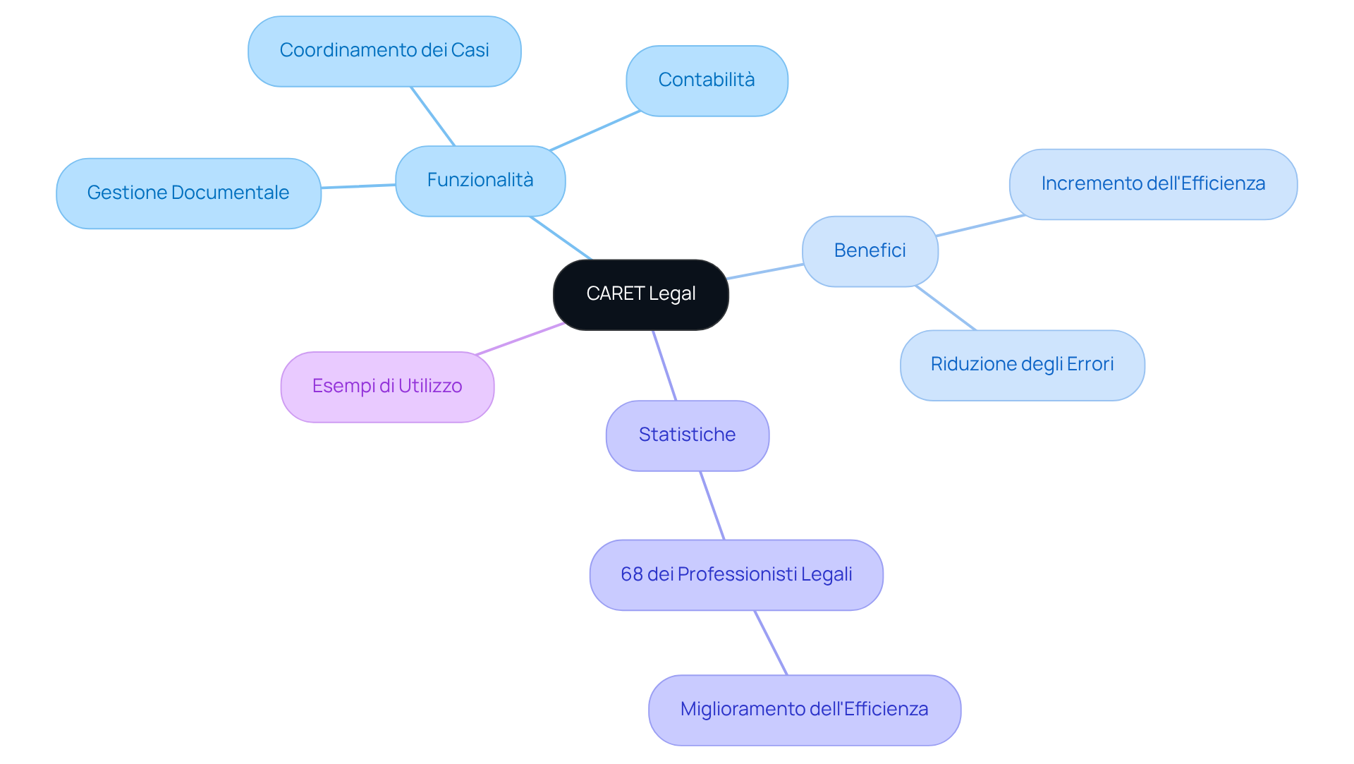 Il nodo centrale rappresenta CARET Legal, mentre i rami mostrano le sue funzionalità e benefici. Segui i rami per esplorare come questa piattaforma può migliorare la pratica legale. Il nodo centrale rappresenta CARET Legal, mentre i rami mostrano le sue funzionalità e benefici. Segui i rami per esplorare come questa piattaforma può migliorare la pratica legale.