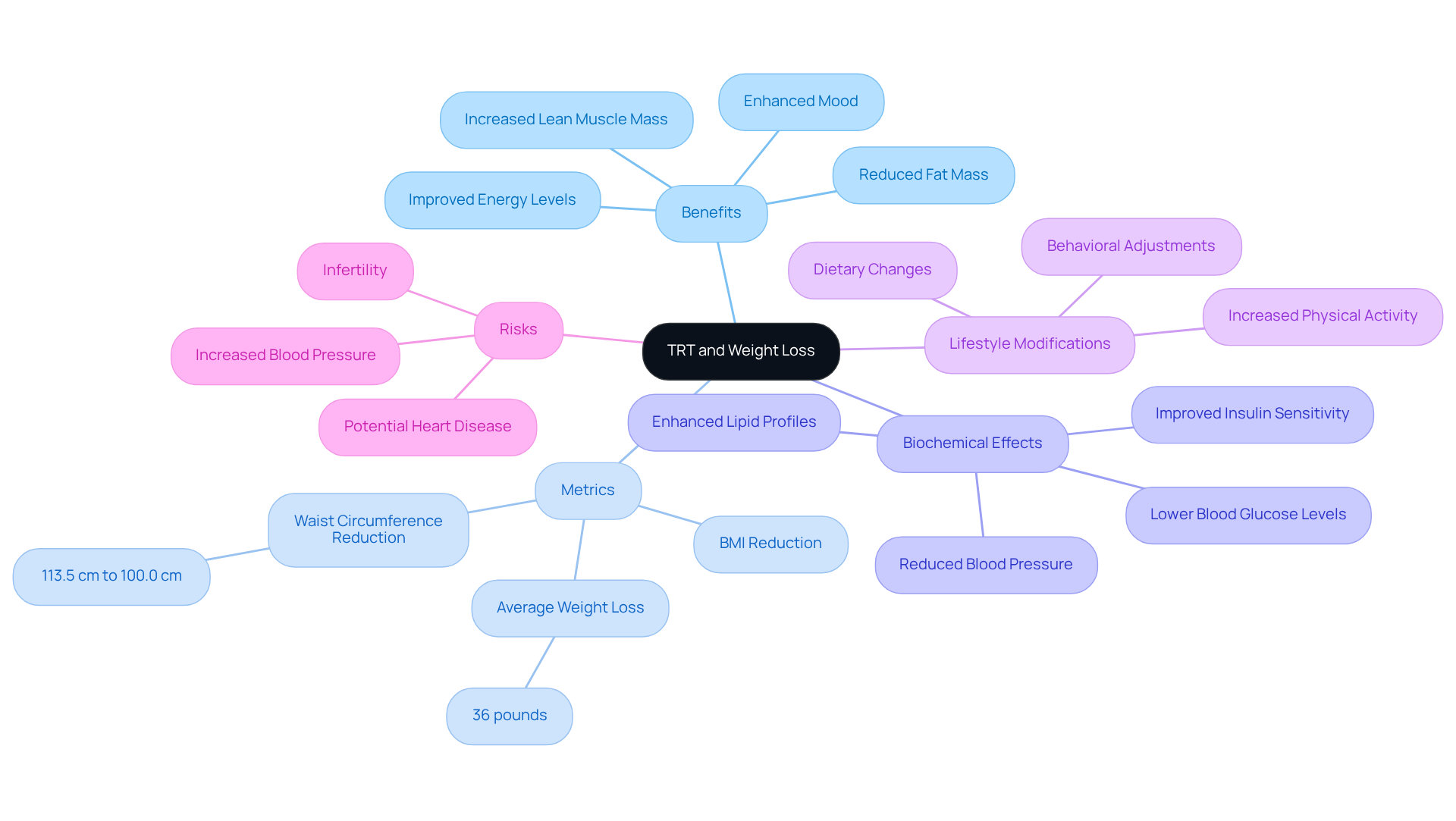 This mindmap illustrates how TRT can impact weight loss and body composition. Start at the center with TRT, then explore the branches to see its benefits, metrics, and how it fits into a broader health strategy. Each branch represents a different aspect of TRT, helping you understand its potential and necessary lifestyle changes.