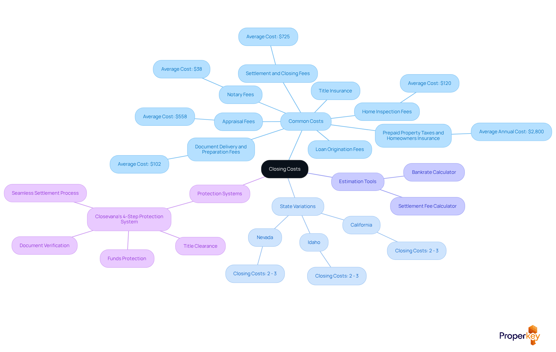 This mindmap starts with the main topic of closing costs in the center. From there, you can explore different branches that show common costs, how they vary by state, tools to estimate these costs, and systems to protect buyers. Each branch helps you see how these elements connect and what you need to know when buying a home.