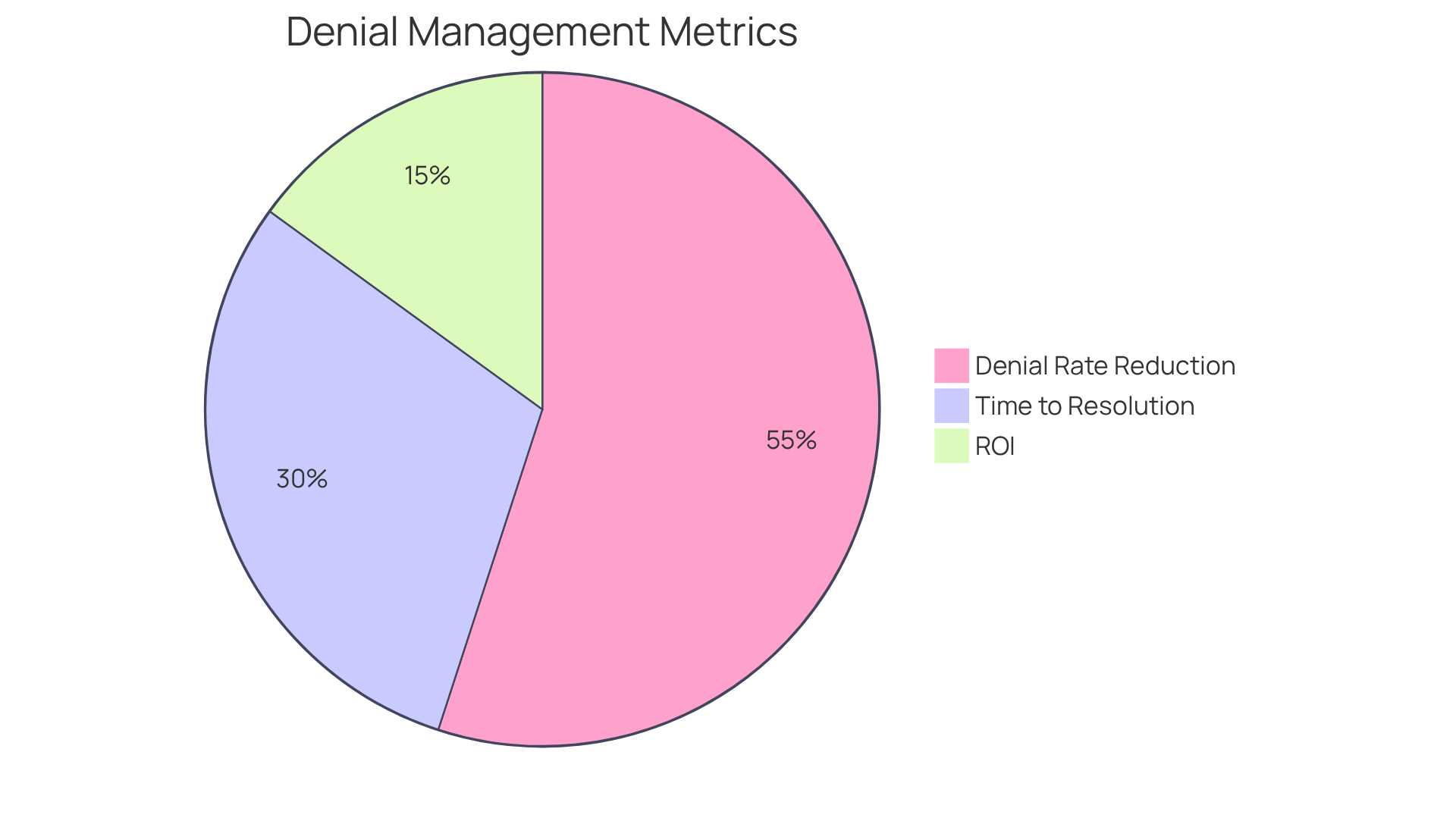 Each segment of the pie chart shows how much each metric contributes to the overall effectiveness of Ember AI's solutions. The larger the segment, the more significant the impact on reducing denial rates and improving cash flow.