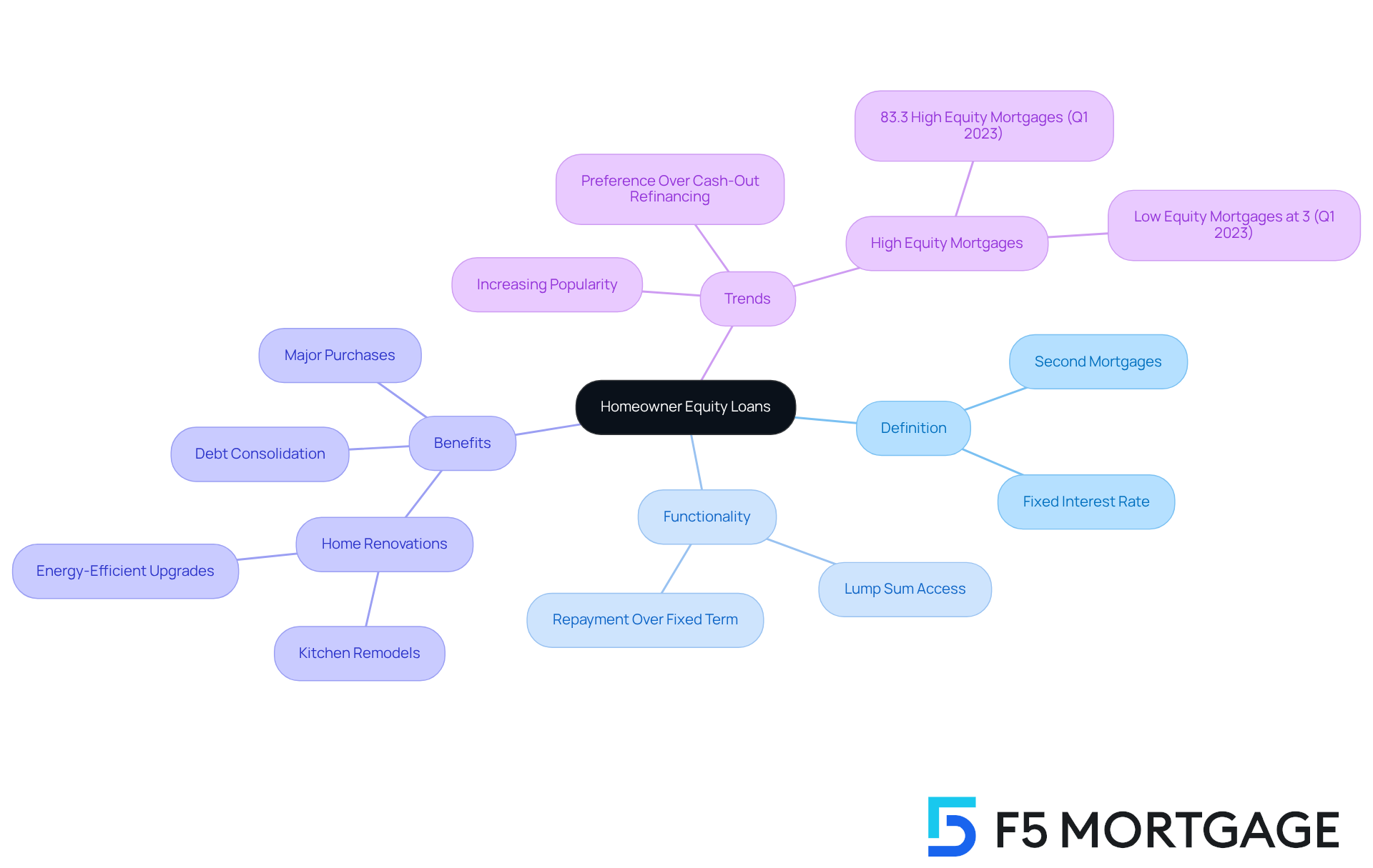 At the center is the main topic of homeowner equity loans, with branches leading to key concepts and examples that show how these loans can be utilized effectively.