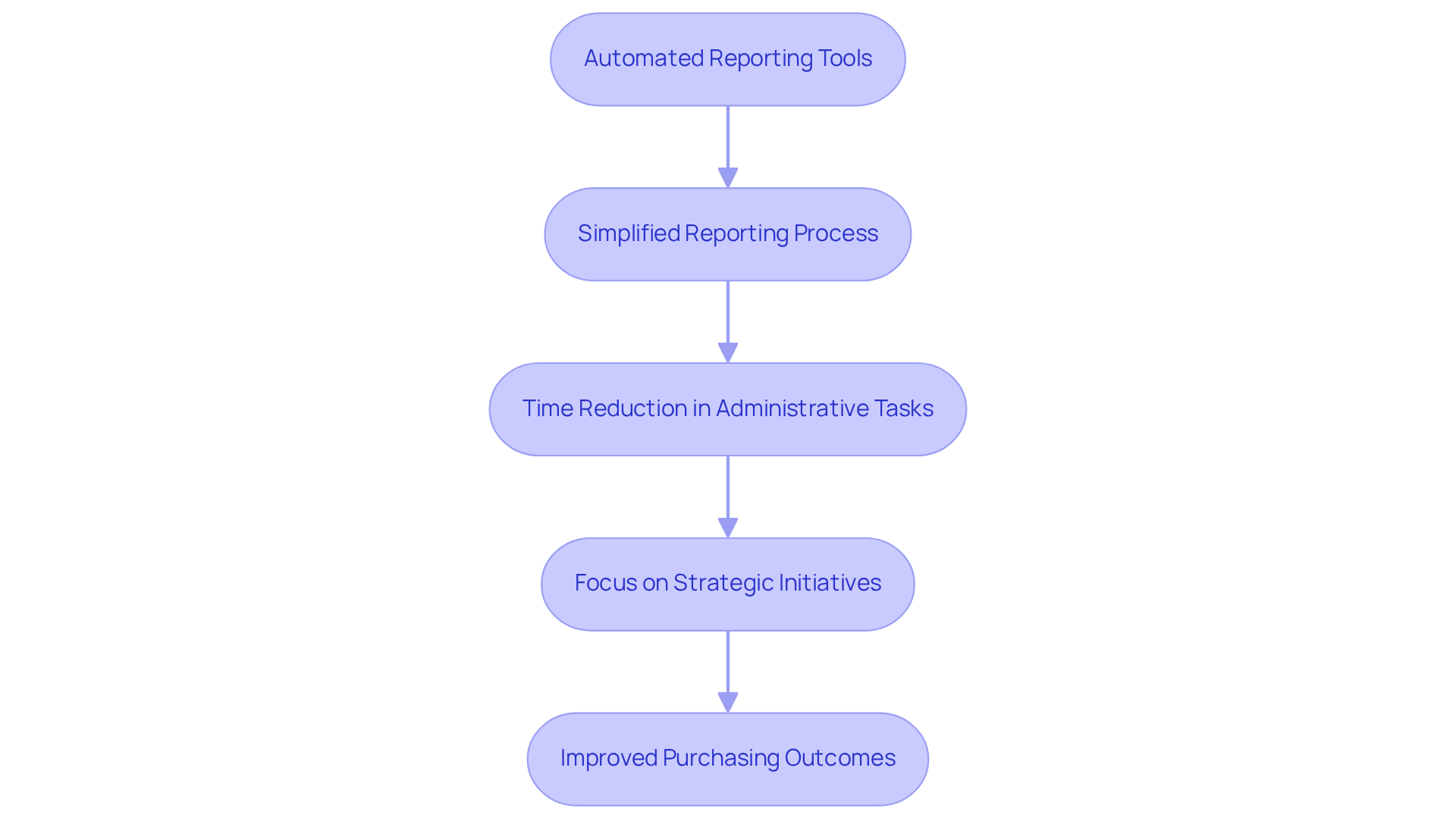 Each box represents a step in the procurement process. Follow the arrows to see how automated reporting leads to time savings and better purchasing decisions.
