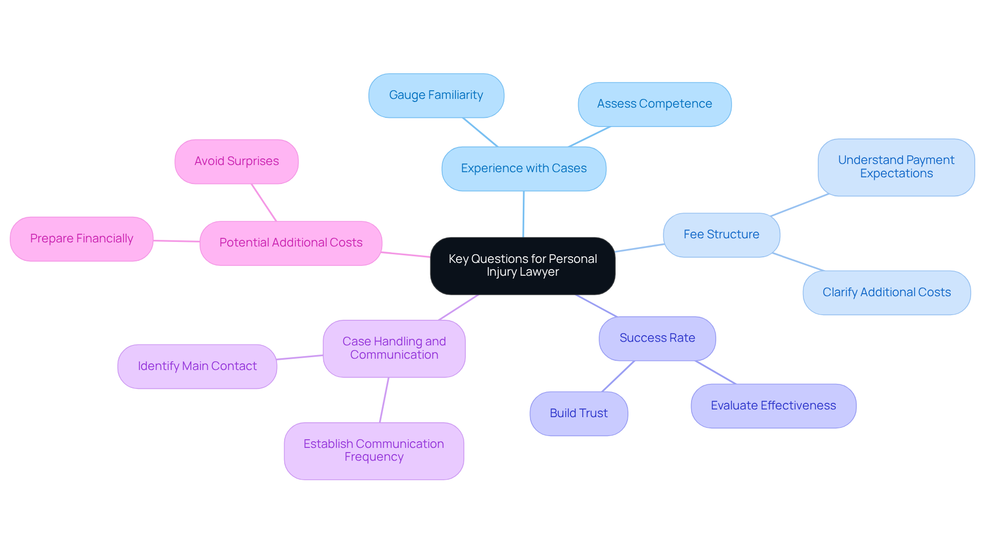 The center represents the main topic of asking questions, while each branch shows a specific question to consider. The sub-branches explain why each question is important, helping you make an informed decision.