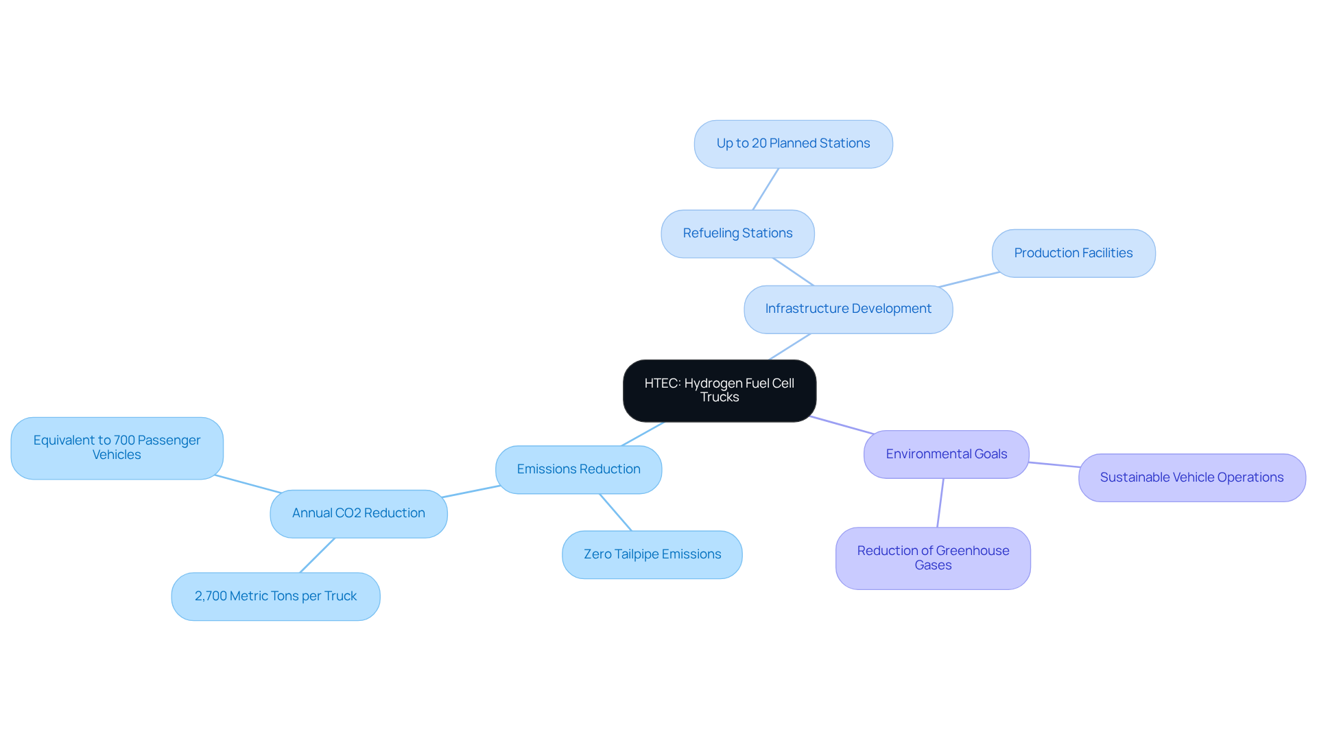 The central node represents HTEC's initiative, while branches show how it impacts emissions, infrastructure, and environmental goals. Each branch highlights important aspects of the strategy.