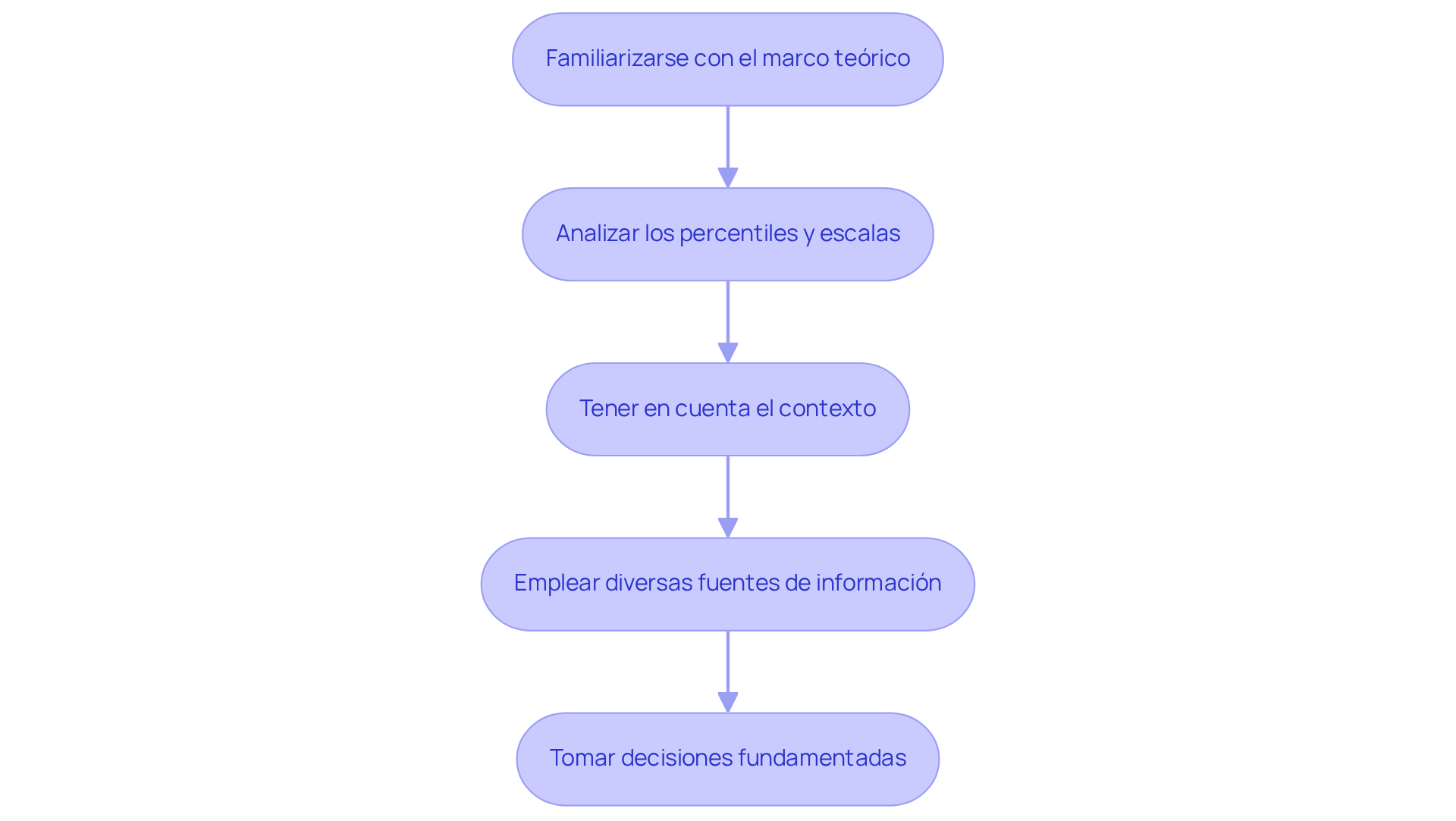 Cada cuadro representa un paso en el proceso de interpretación. Sigue las flechas para ver cómo cada paso se conecta con el siguiente, ayudando a tomar decisiones más informadas sobre los candidatos.