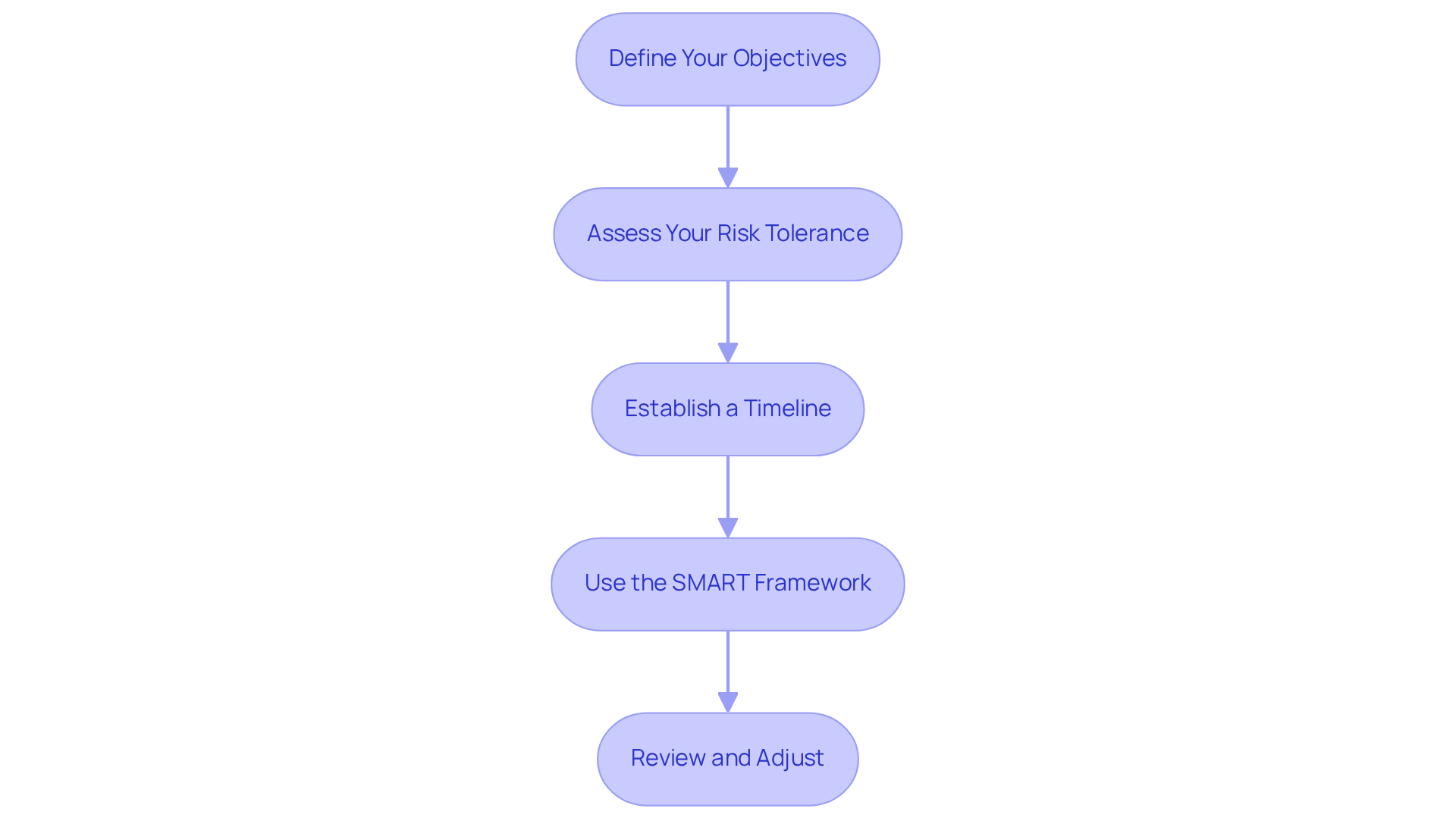 Each box represents a step in the process of setting investment goals. Follow the arrows to see how each step leads to the next, helping you navigate your investment journey effectively.