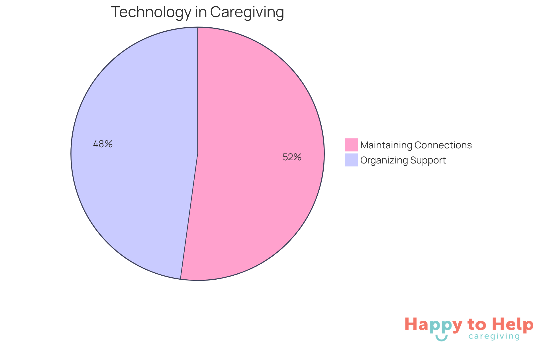 Each slice of the pie shows how many caregivers use technology for different purposes. The larger the slice, the more caregivers are utilizing that specific technology.