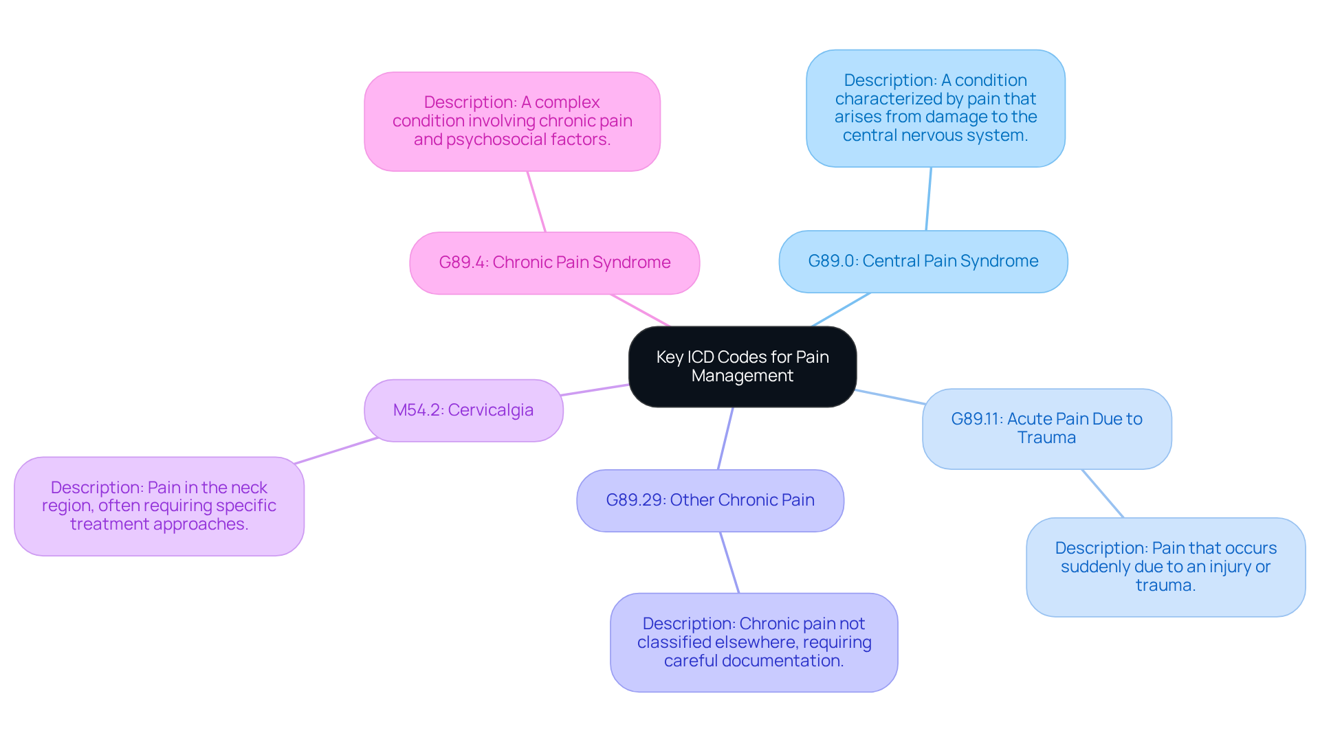 This mindmap starts with the main topic of ICD codes for pain management at the center. Each branch represents a specific code, and you can follow the branches to see what each code stands for. It's a great way to visualize how these codes relate to pain management in clinical practice.