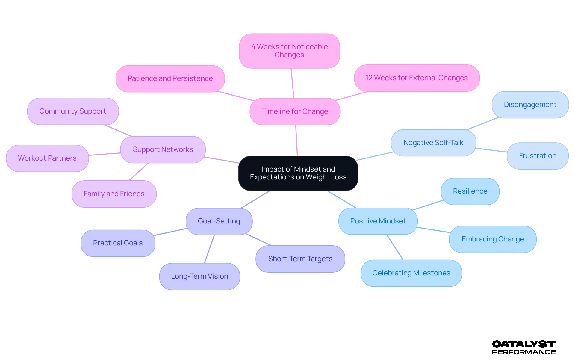 The central idea is about how your mindset affects weight loss. Each branch shows different factors that play a role, like having a positive attitude or setting achievable goals. Follow the branches to see how they connect and support your weight loss journey. The central idea is about how your mindset affects weight loss. Each branch shows different factors that play a role, like having a positive attitude or setting achievable goals. Follow the branches to see how they connect and support your weight loss journey.