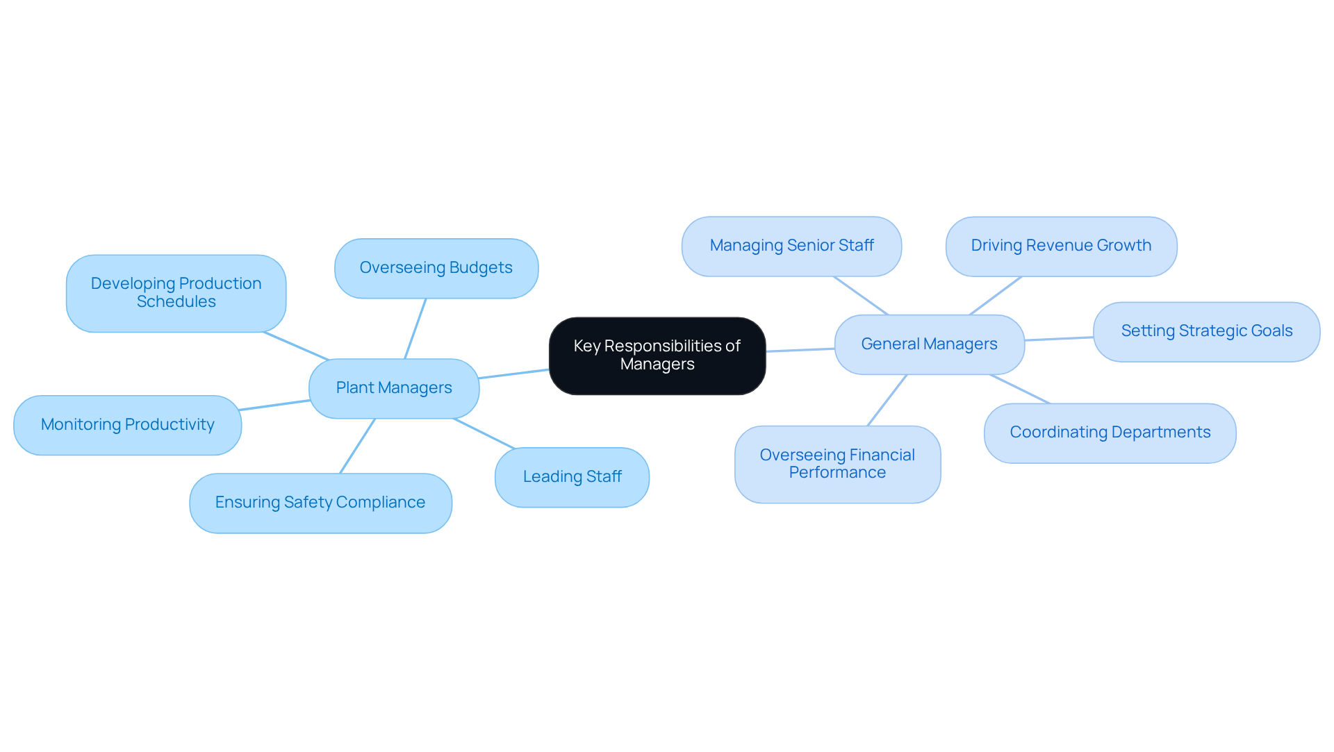 The central node represents the overall topic, while the branches show the specific responsibilities of each role. Each color-coded branch helps distinguish between Plant Managers and General Managers, making it easy to see their unique and shared responsibilities. The central node represents the overall topic, while the branches show the specific responsibilities of each role. Each color-coded branch helps distinguish between Plant Managers and General Managers, making it easy to see their unique and shared responsibilities.