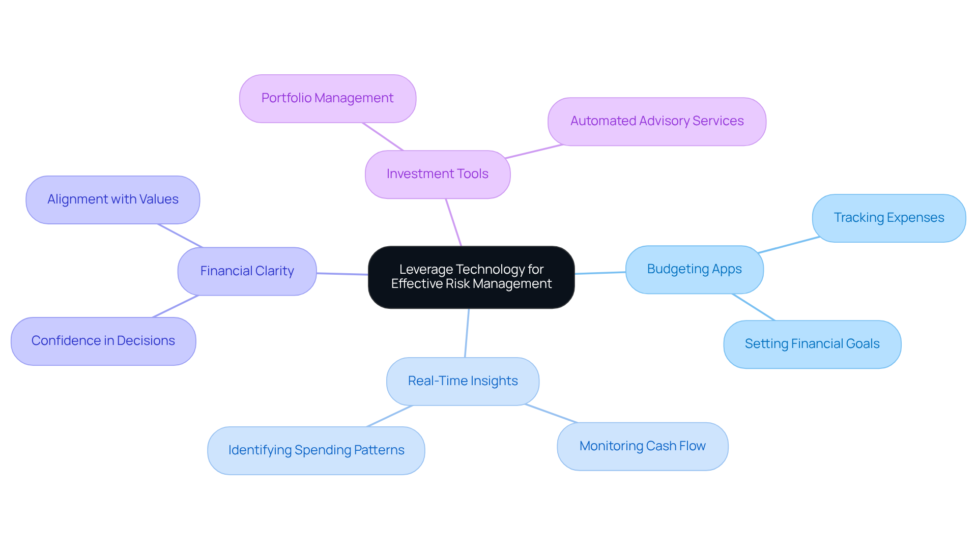 This mindmap shows how technology can help families manage their finances. Start at the center with the main idea, then follow the branches to see different tools and their benefits. Each branch represents a way technology can support your financial journey.