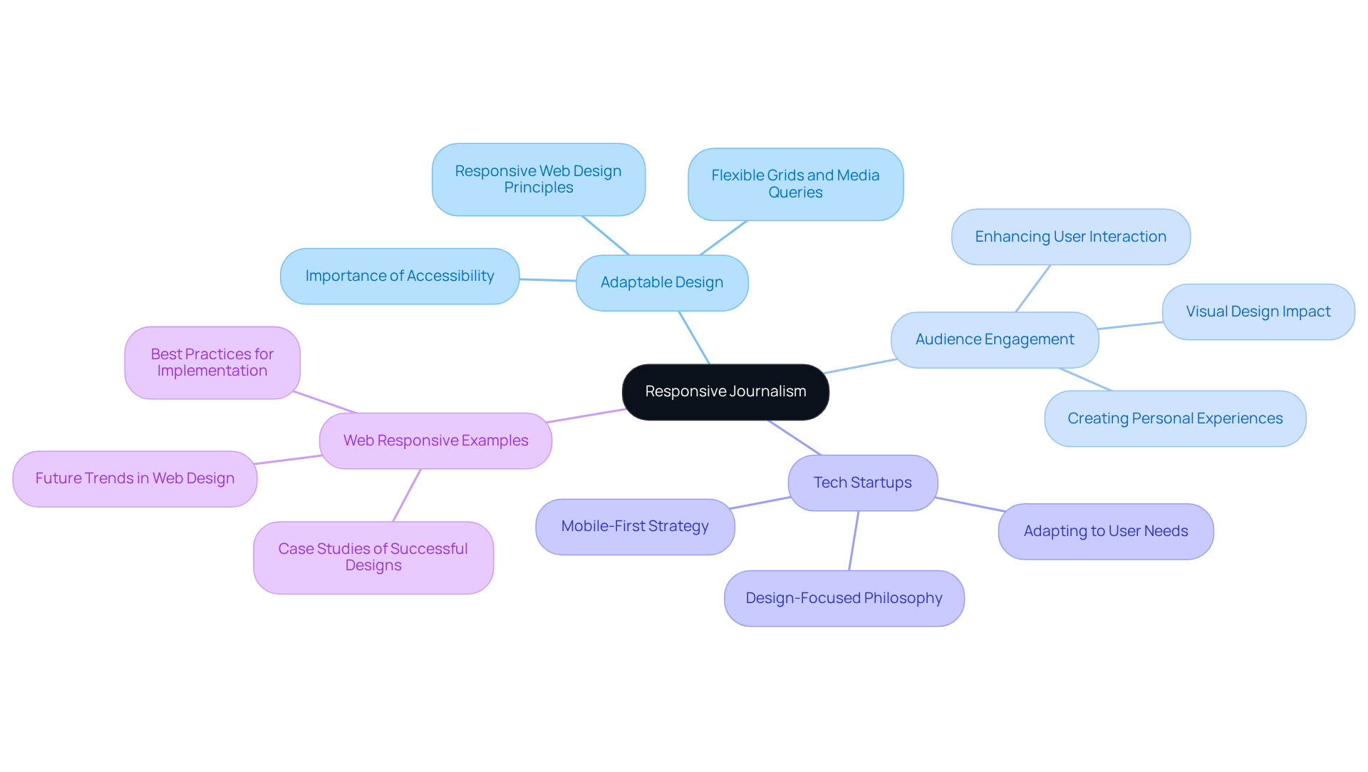The central node represents the main theme of responsive journalism. Each branch explores a key aspect, and sub-branches provide further details, illustrating how these concepts interconnect and contribute to engaging modern readers.