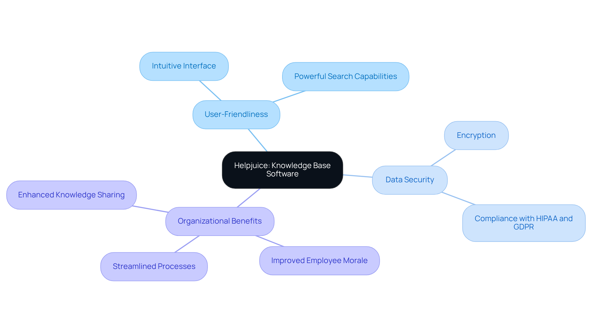 Start at the center with Helpjuice, then explore its features and benefits through the branches. Each branch represents a key aspect of the software, showing how it contributes to effective knowledge management and data security.