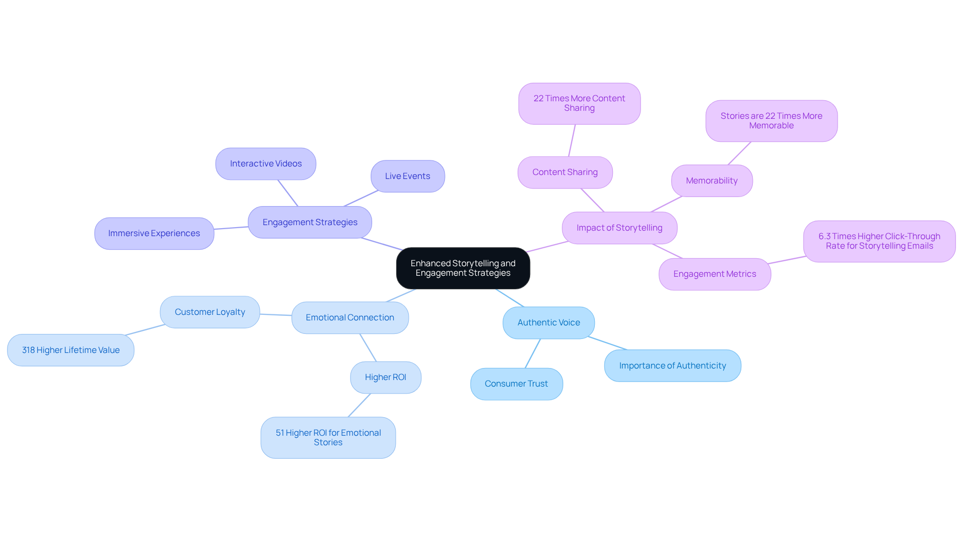This mindmap illustrates how storytelling connects to various engagement strategies and their impacts. Start at the center with the main theme, then explore the branches to see how each aspect contributes to effective storytelling and brand loyalty. This mindmap illustrates how storytelling connects to various engagement strategies and their impacts. Start at the center with the main theme, then explore the branches to see how each aspect contributes to effective storytelling and brand loyalty.