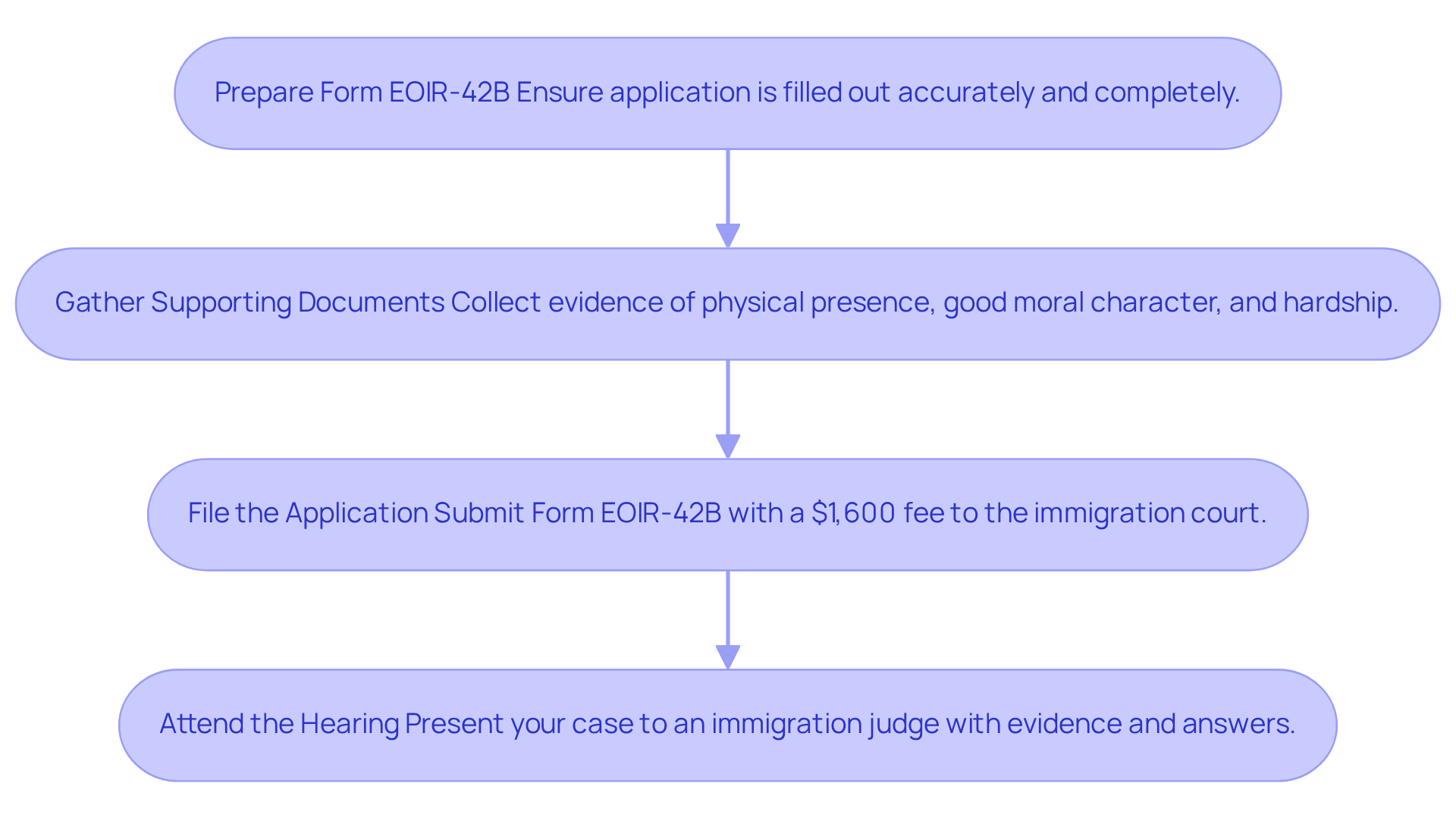 This flowchart guides you through the application process for Termination of Removal. Each box represents a step you need to take, and the arrows show you the order in which to complete them. Follow the steps to ensure your application is submitted correctly and on time.