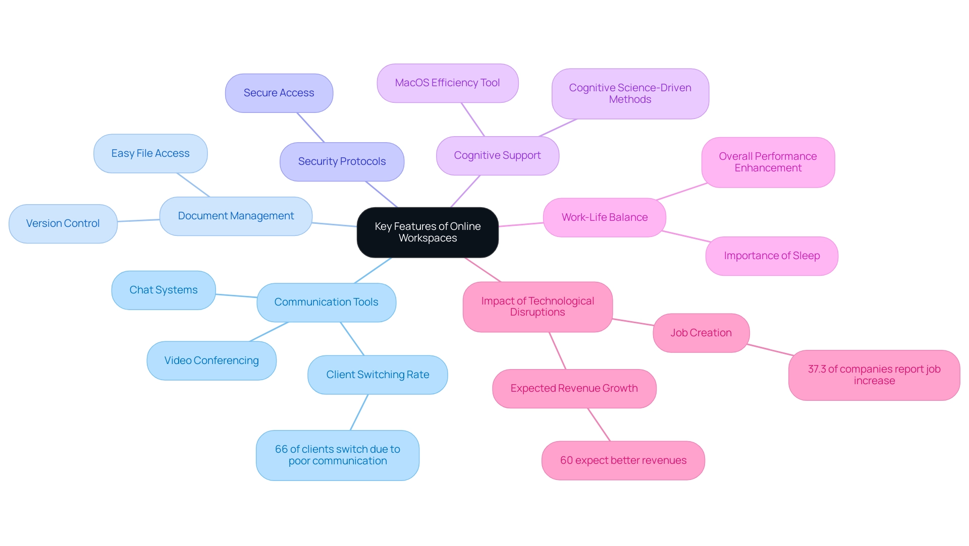 Each branch represents a key feature of online workspaces, with sub-branches providing details and statistics related to each feature.