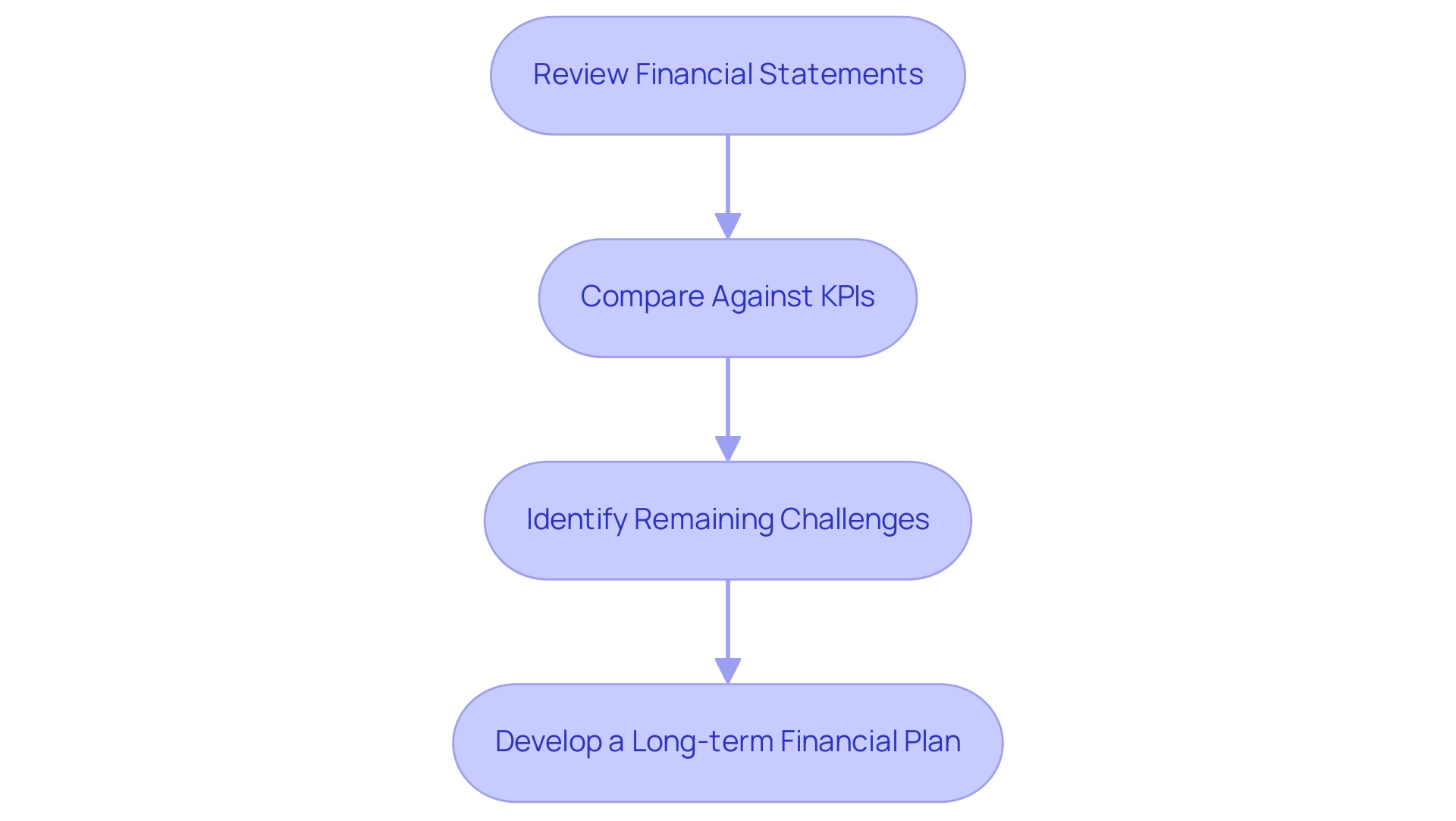 How to Successfully Navigate Corporate Restructuring and Turnaround Management: A Step-by-Step Guide