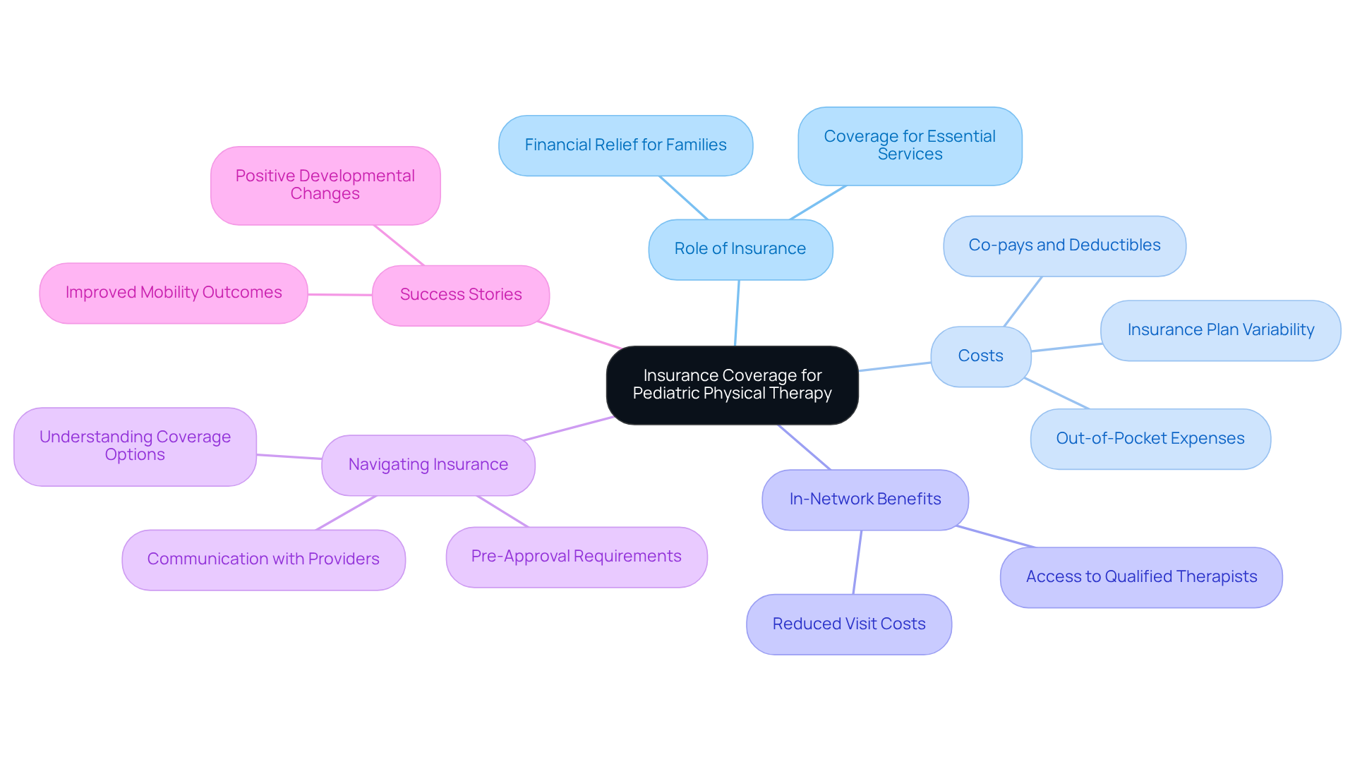 The central node represents the main topic, while branches illustrate key areas related to insurance coverage. Each sub-branch provides more detail, helping families understand how insurance can facilitate access to necessary therapy for their children.