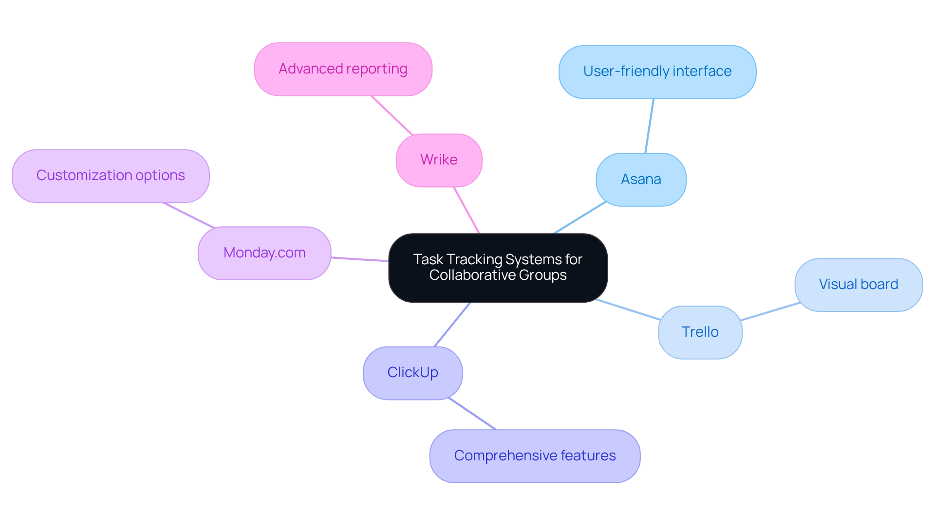 The central node represents the main topic, while each branch shows a different tool. The sub-branches highlight what makes each tool special, helping you understand which might be the best fit for your team. The central node represents the main topic, while each branch shows a different tool. The sub-branches highlight what makes each tool special, helping you understand which might be the best fit for your team.