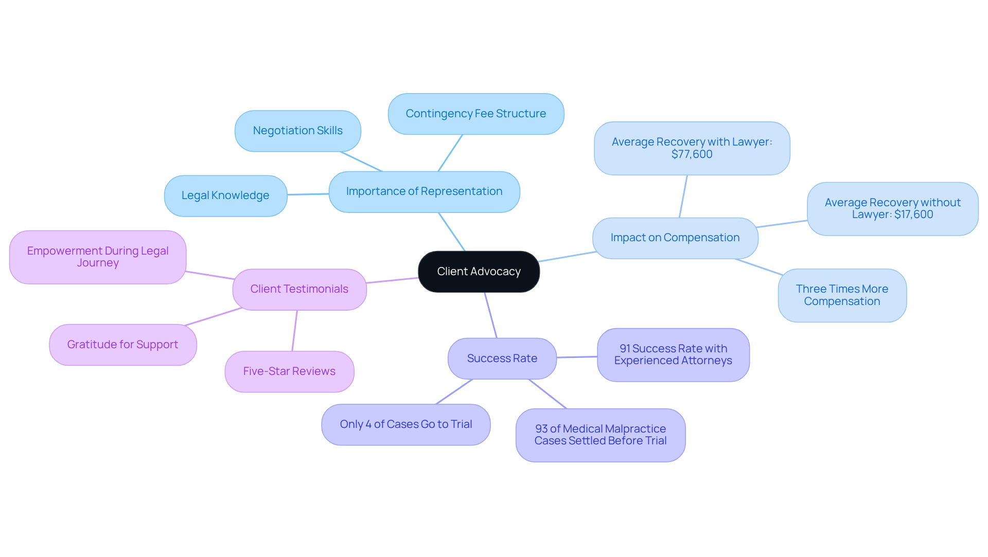 The central node represents the core idea of client advocacy, with branches showing various aspects like compensation impact, success rates, and client feedback — all illustrating the importance of having a dedicated advocate.