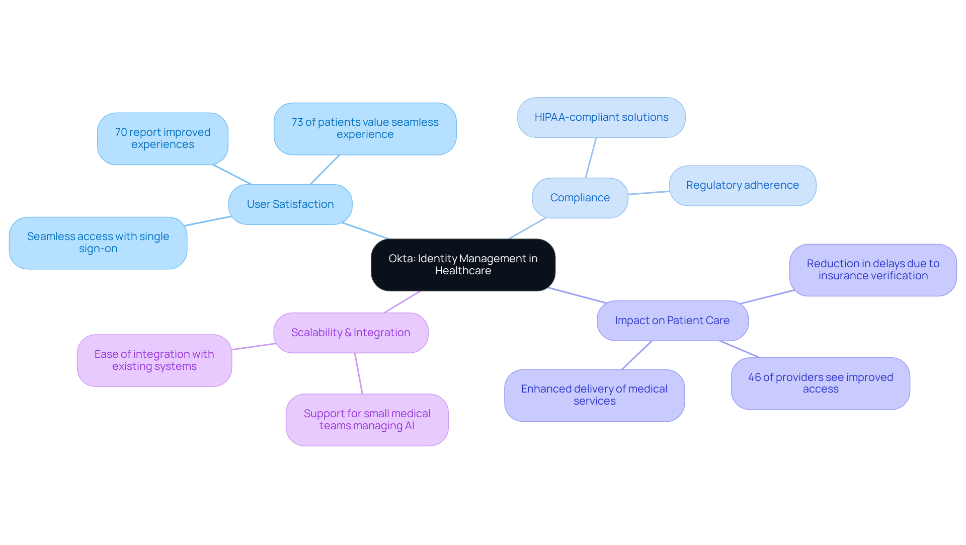 The center represents Okta's role in healthcare identity management, with branches showing important metrics and insights that highlight its effectiveness and relevance in the medical field.