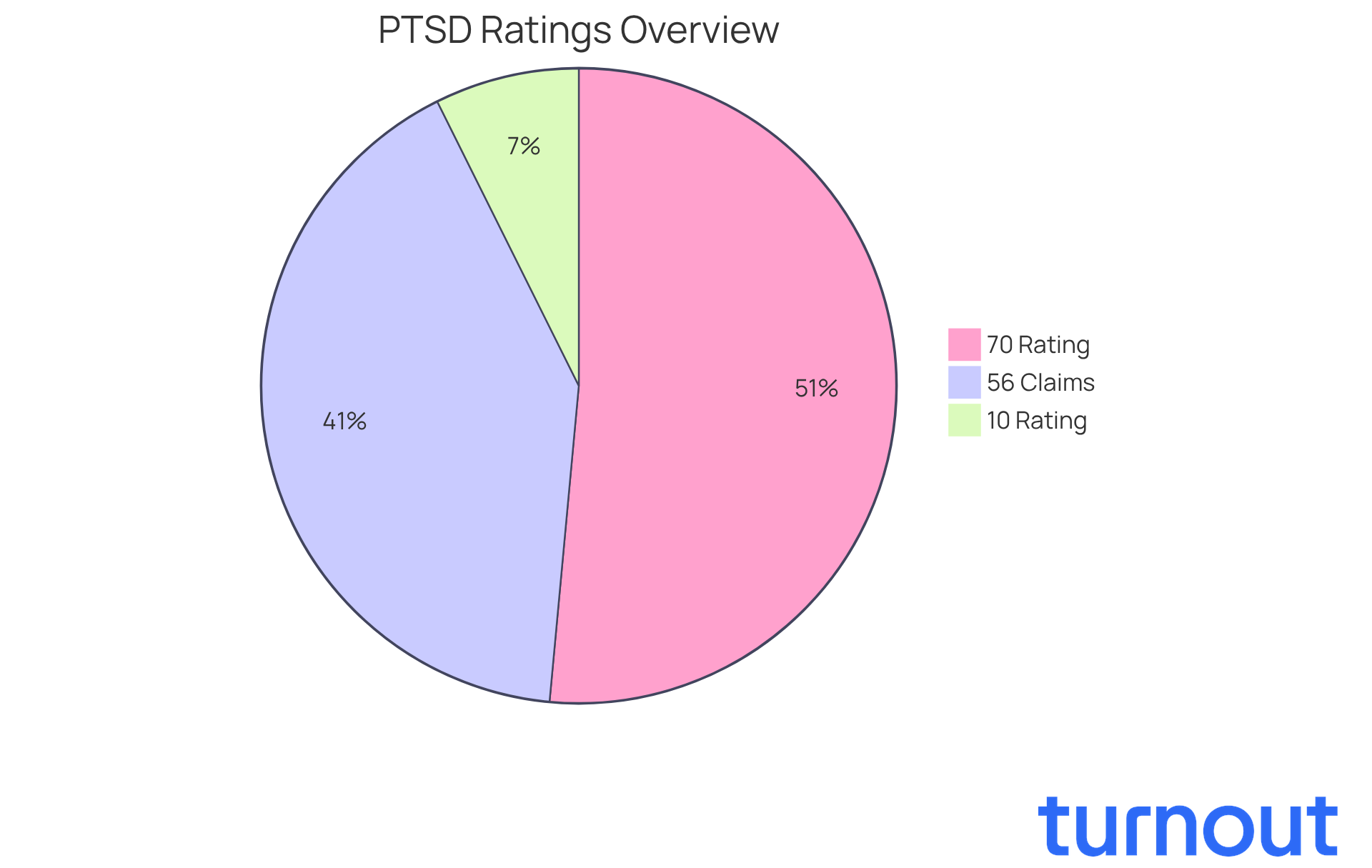 Each segment of the pie shows how different PTSD ratings contribute to the overall picture of mental health claims. The larger the segment, the more significant that rating is in the context of veterans' claims.