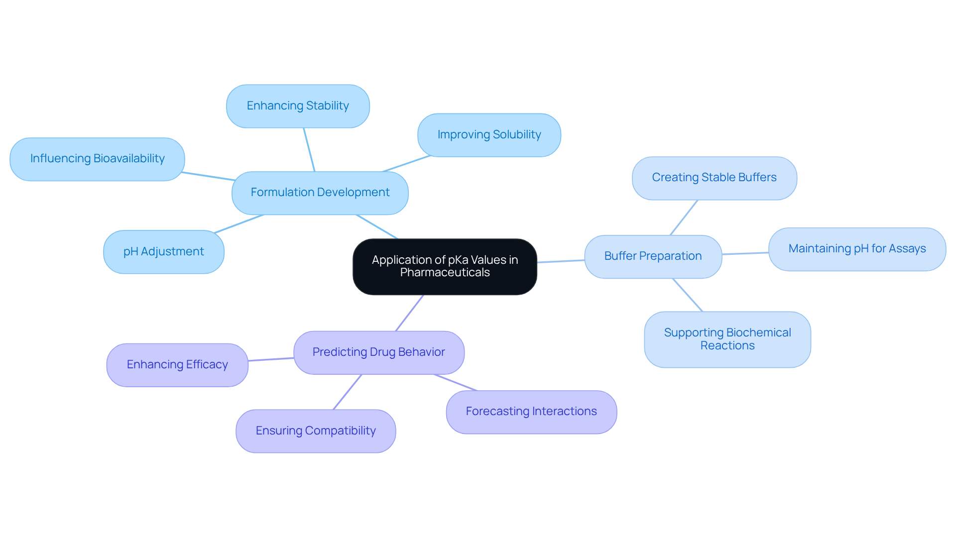 The central node shows the main topic, and the branches illustrate different applications of pKa values. Read each branch to learn about how pKa influences various aspects of drug formulation and preparation. The central node shows the main topic, and the branches illustrate different applications of pKa values. Read each branch to learn about how pKa influences various aspects of drug formulation and preparation.