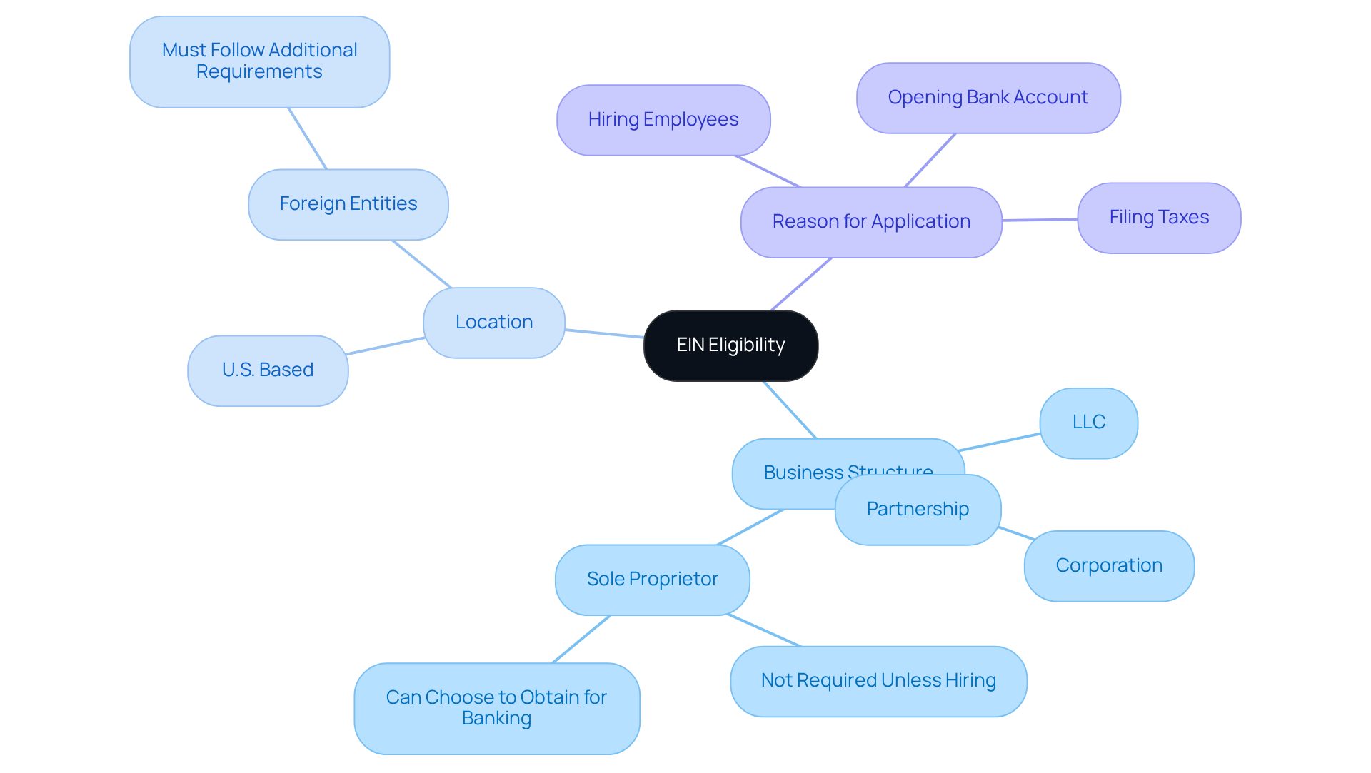 This mindmap helps you visualize what you need to qualify for an EIN. Start at the center with EIN eligibility, then follow the branches to see the different factors that determine if you can apply. Each branch breaks down into more specific details, making it easier to understand what you need to check before applying. This mindmap helps you visualize what you need to qualify for an EIN. Start at the center with EIN eligibility, then follow the branches to see the different factors that determine if you can apply. Each branch breaks down into more specific details, making it easier to understand what you need to check before applying.